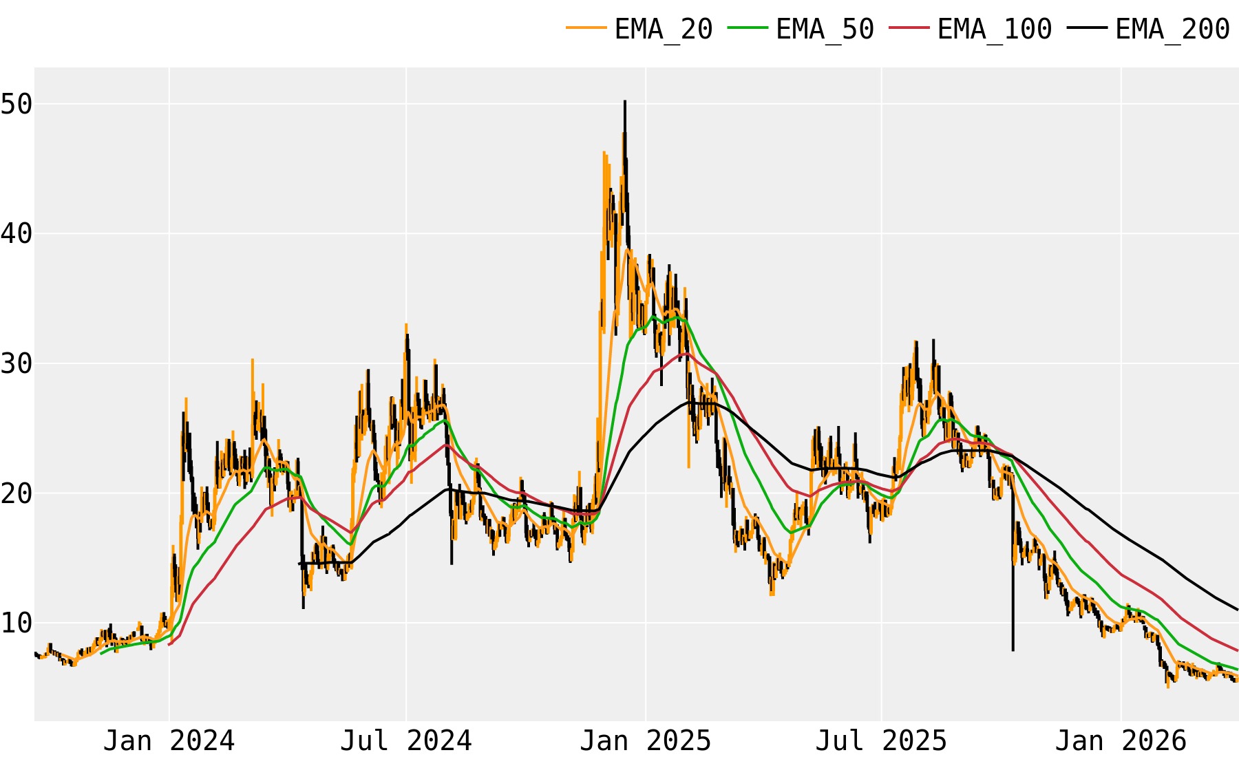 Ethereum Name Service ENS Экспоненциальные скользящие средние