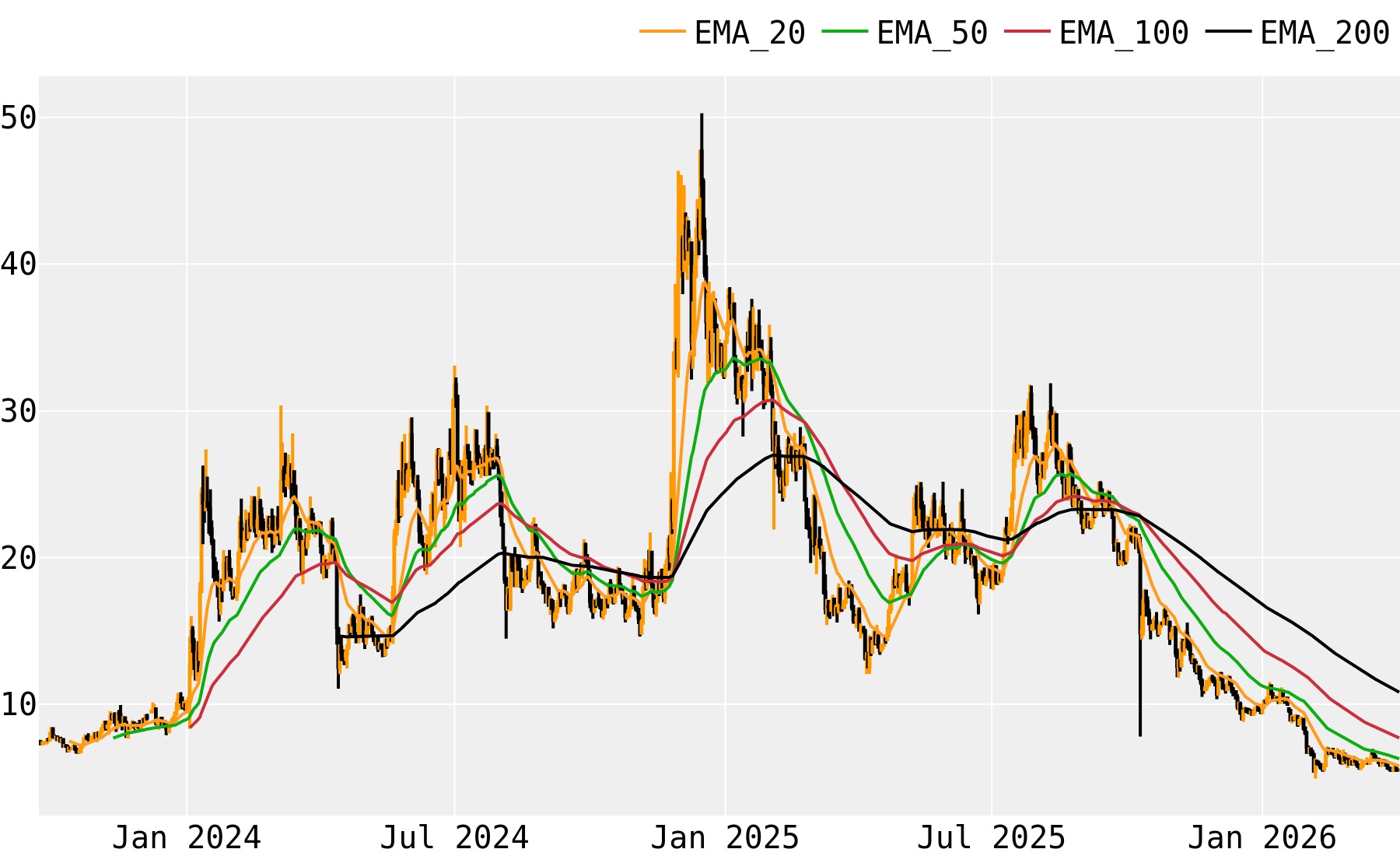 Ethereum Name Service ENS Экспоненциальные скользящие средние