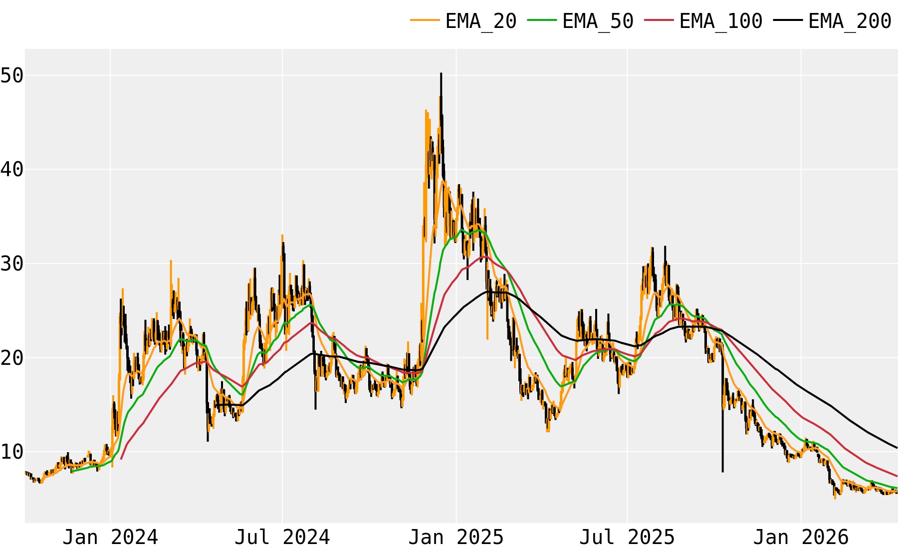 Ethereum Name Service ENS Экспоненциальные скользящие средние