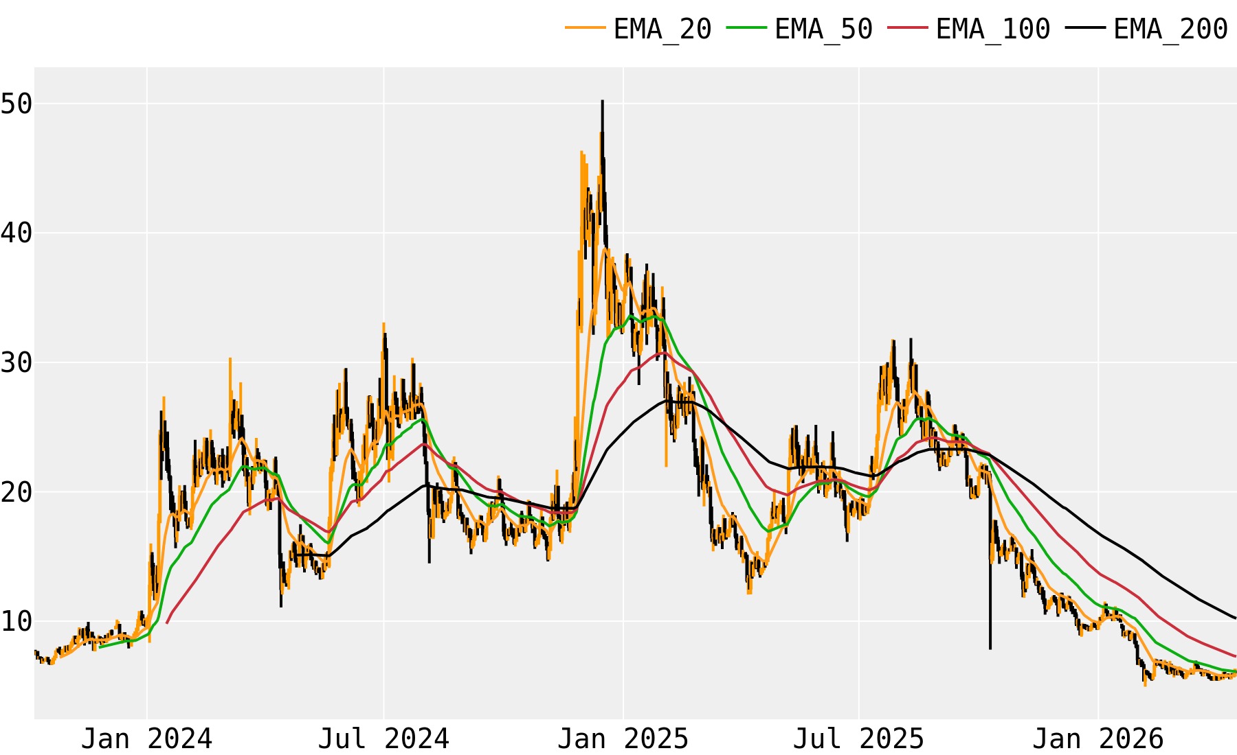 Ethereum Name Service ENS Экспоненциальные скользящие средние