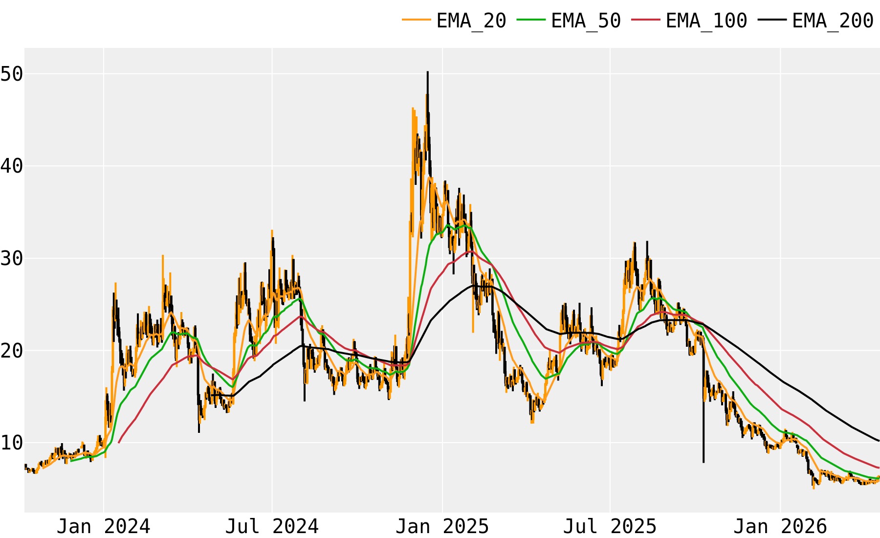 Ethereum Name Service ENS Экспоненциальные скользящие средние