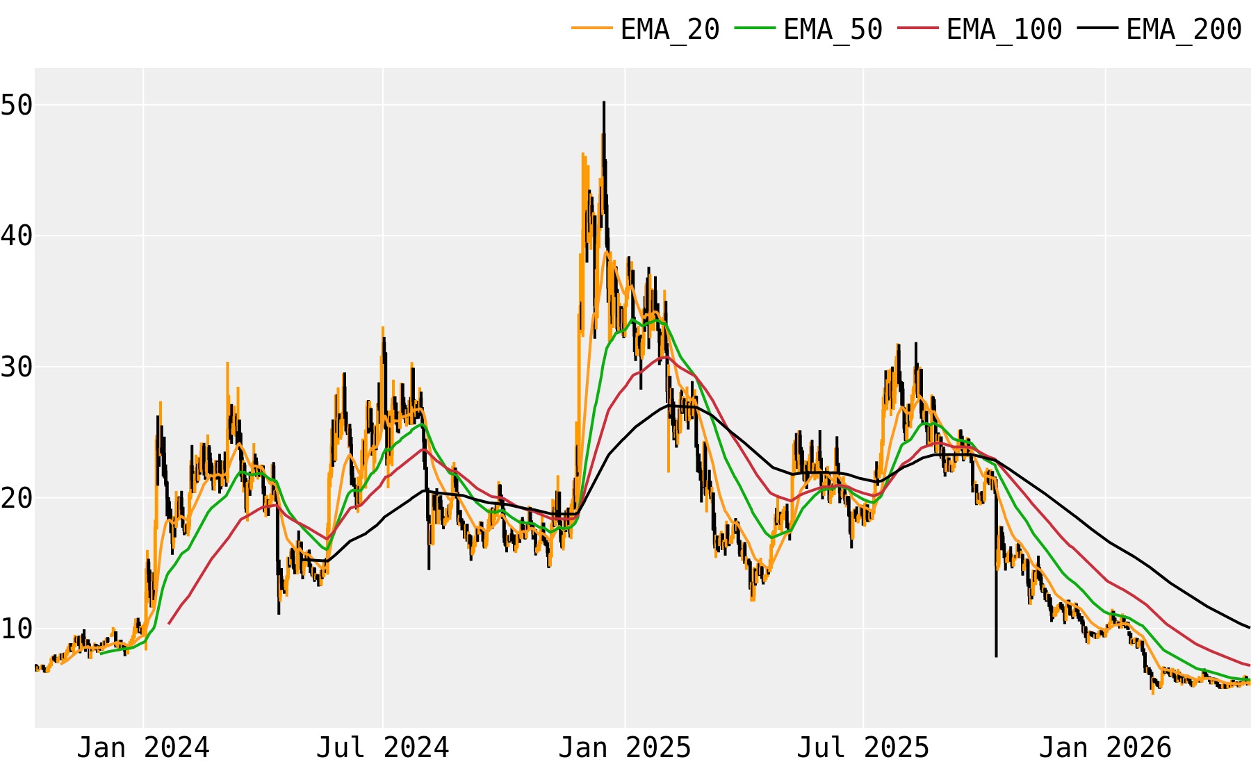 Ethereum Name Service ENS Экспоненциальные скользящие средние