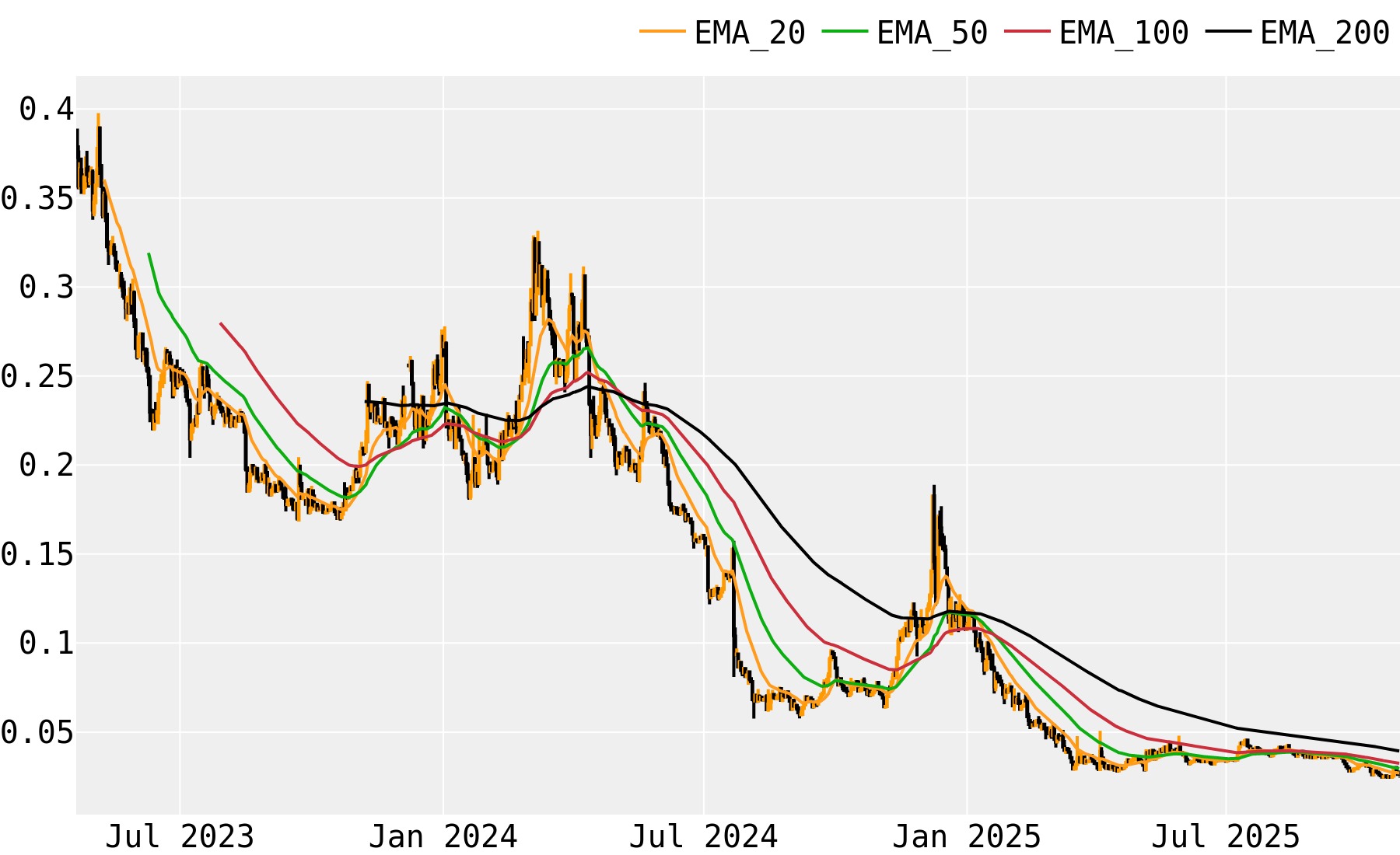 Medias móviles exponenciales de Ethereum Push Notification Service - EPNS