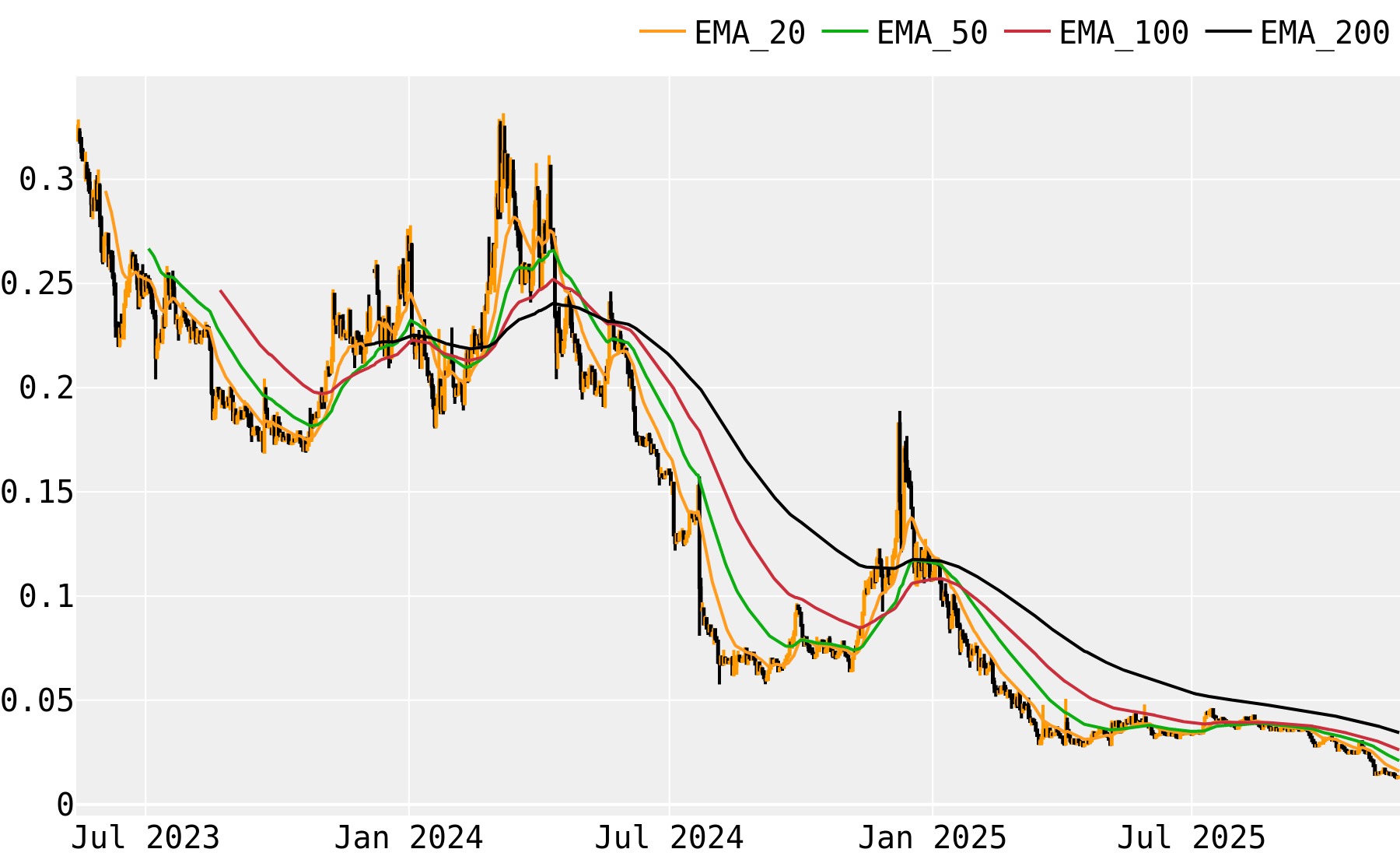 Ethereum Push Notification Service - EPNS PUSH Exponential moving averages