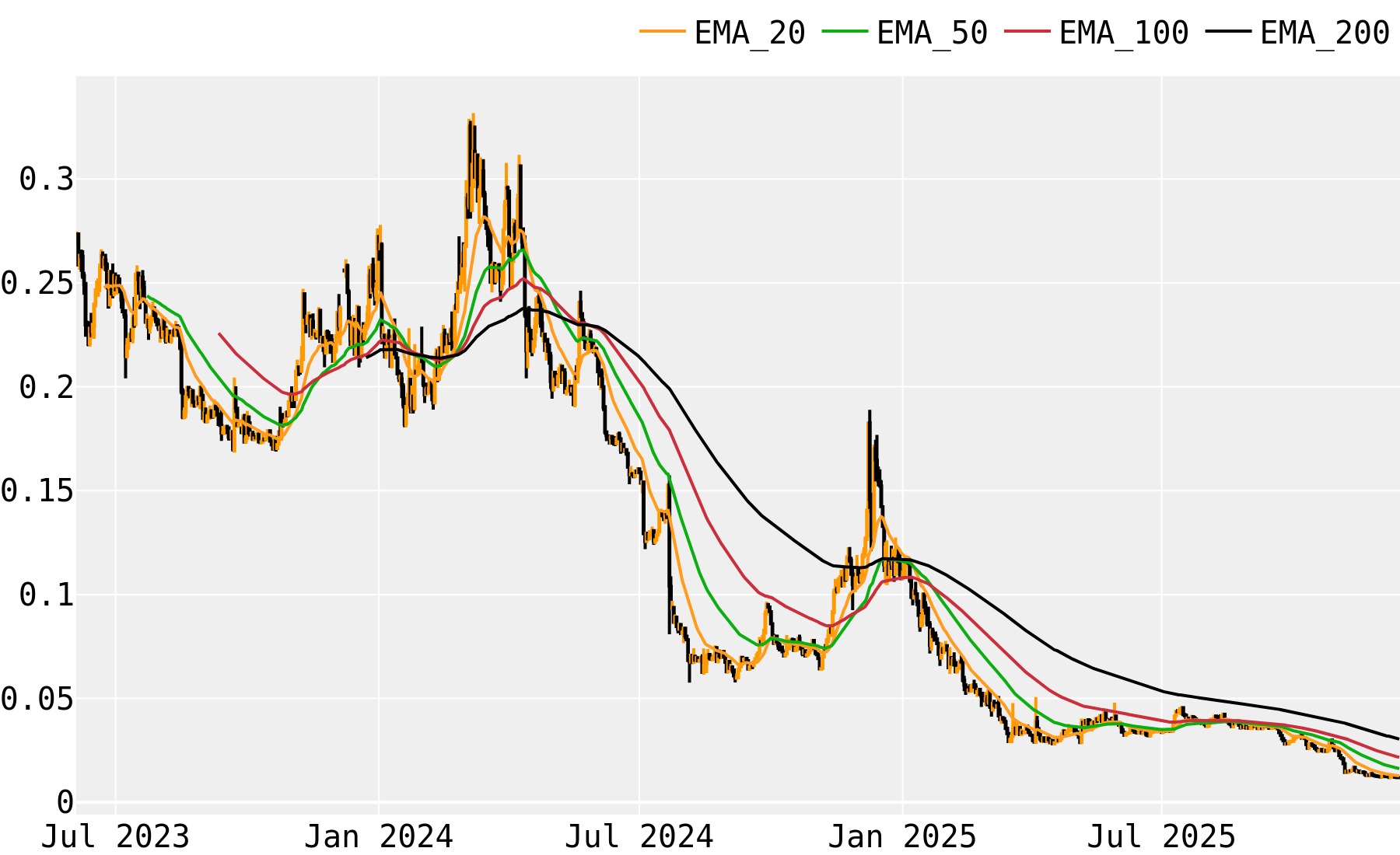 Ethereum Push Notification Service - EPNS PUSH Экспоненциальные скользящие средние