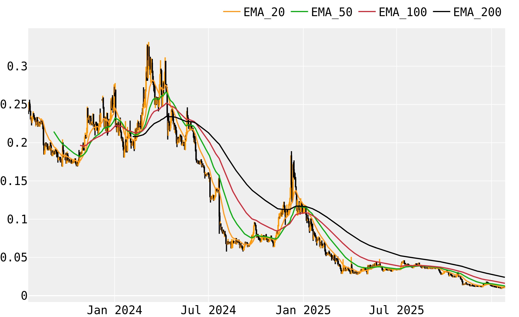 Medias móviles exponenciales de Ethereum Push Notification Service - EPNS