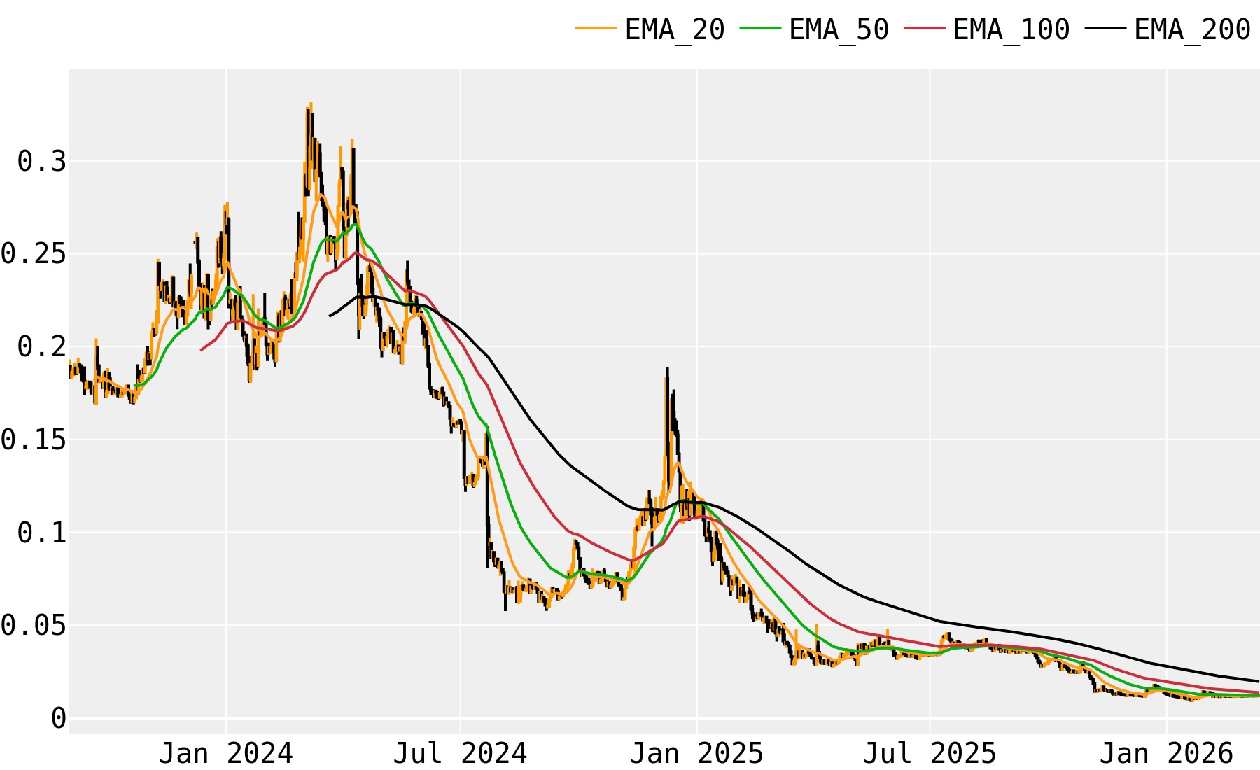 Ethereum Push Notification Service - EPNS Üstel Hareketli Ortalamaları