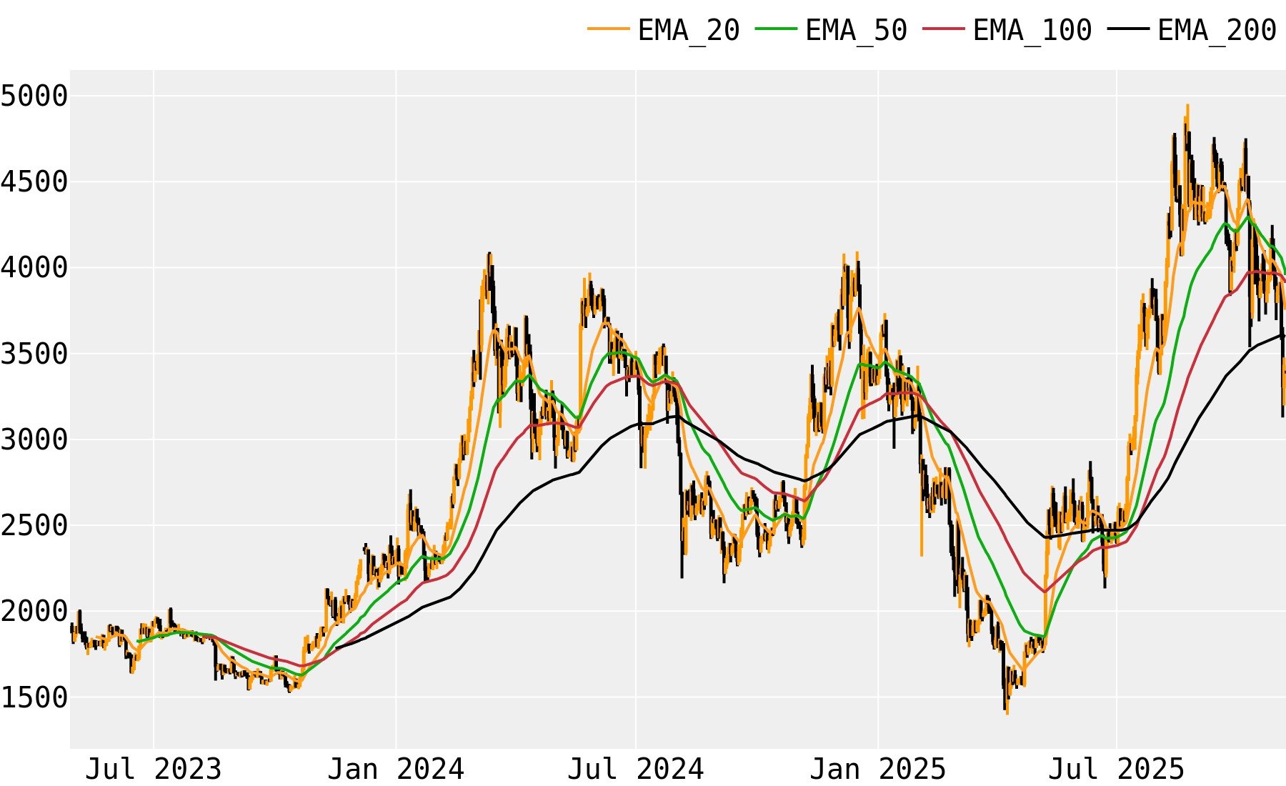 Ethereum ETH Exponential moving averages