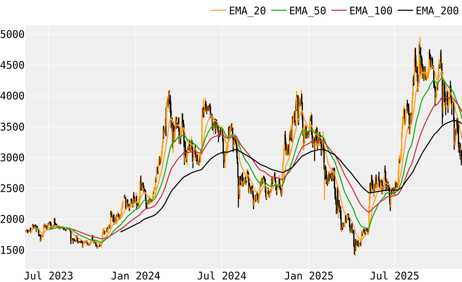 Ethereum ETH Exponential moving averages