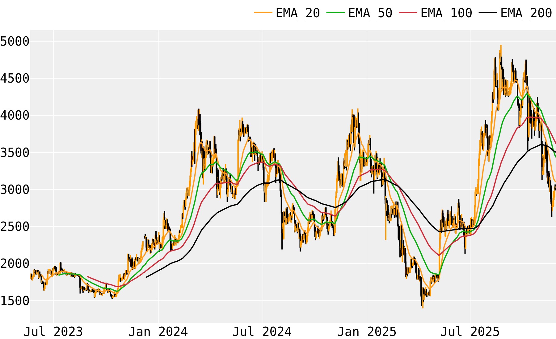 Ethereum Exponentiell gleitende Durchschnitte