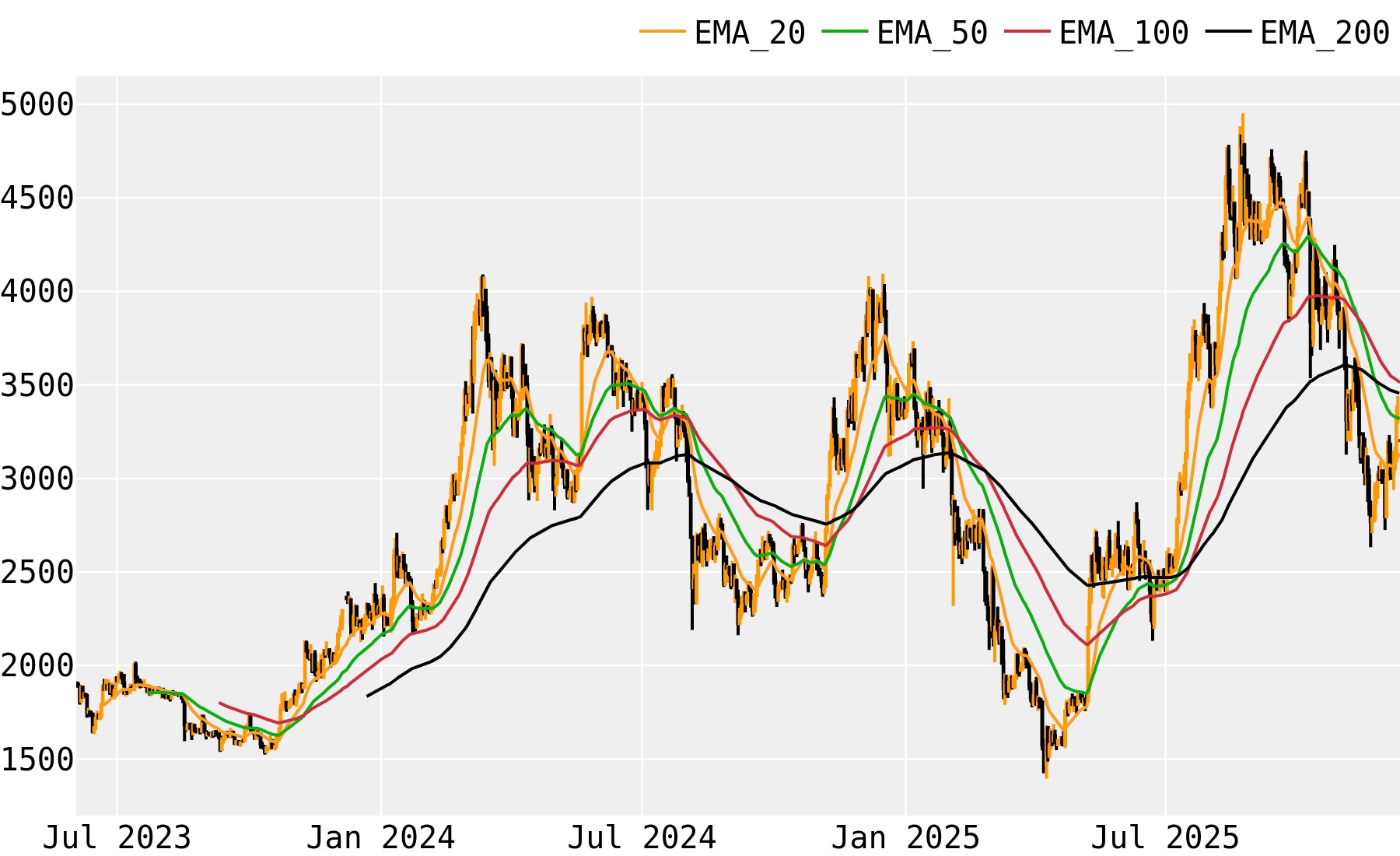 Ethereum ETH Exponential moving averages