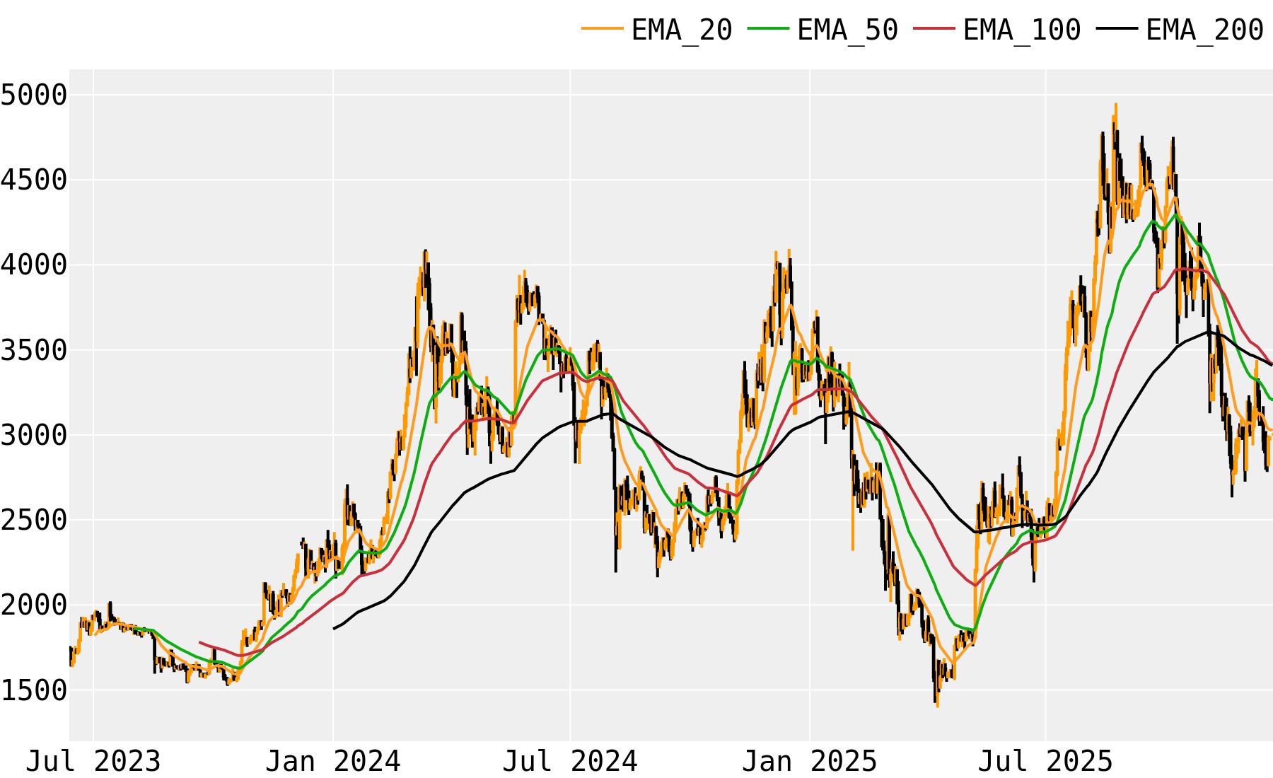 Medias móviles exponenciales de Ethereum