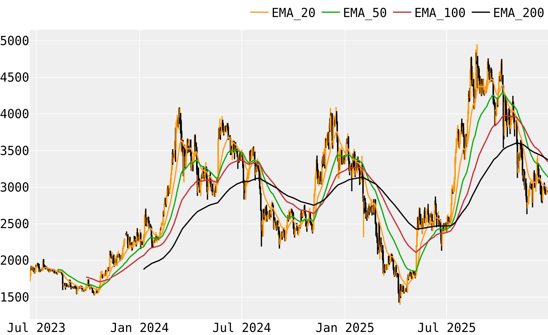 Ethereum Üstel Hareketli Ortalamaları