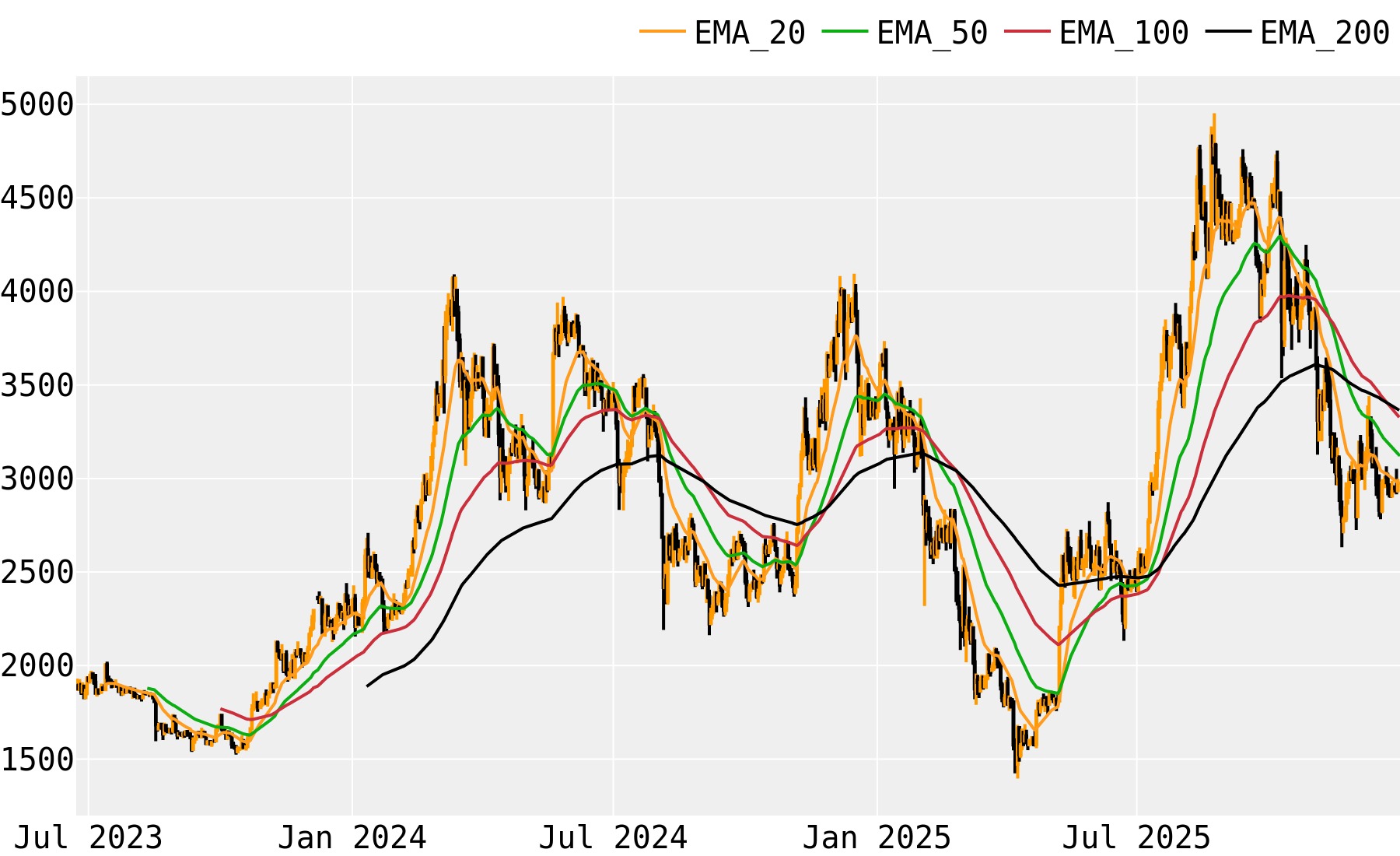 Эфириум ETH Экспоненциальные скользящие средние