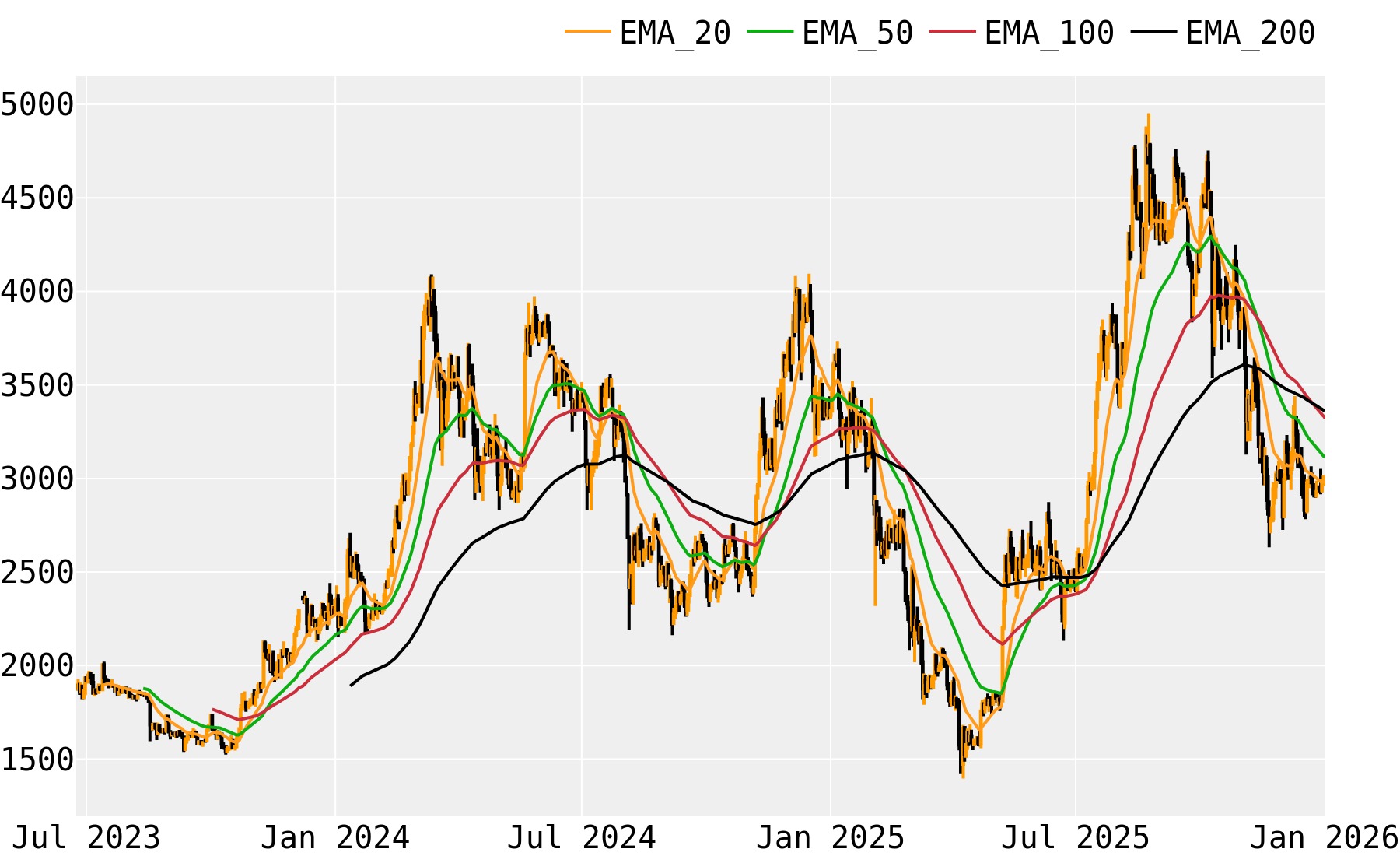 Эфириум ETH Экспоненциальные скользящие средние