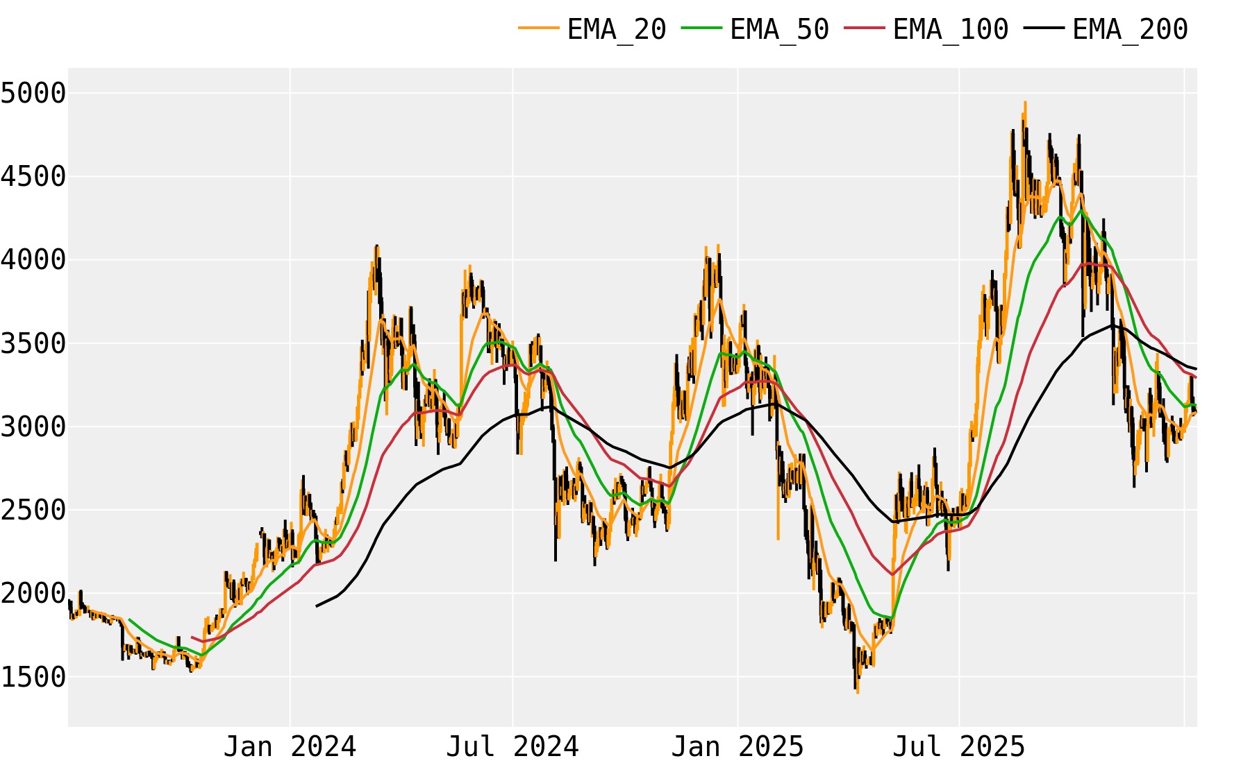 Ethereum ETH Exponential moving averages