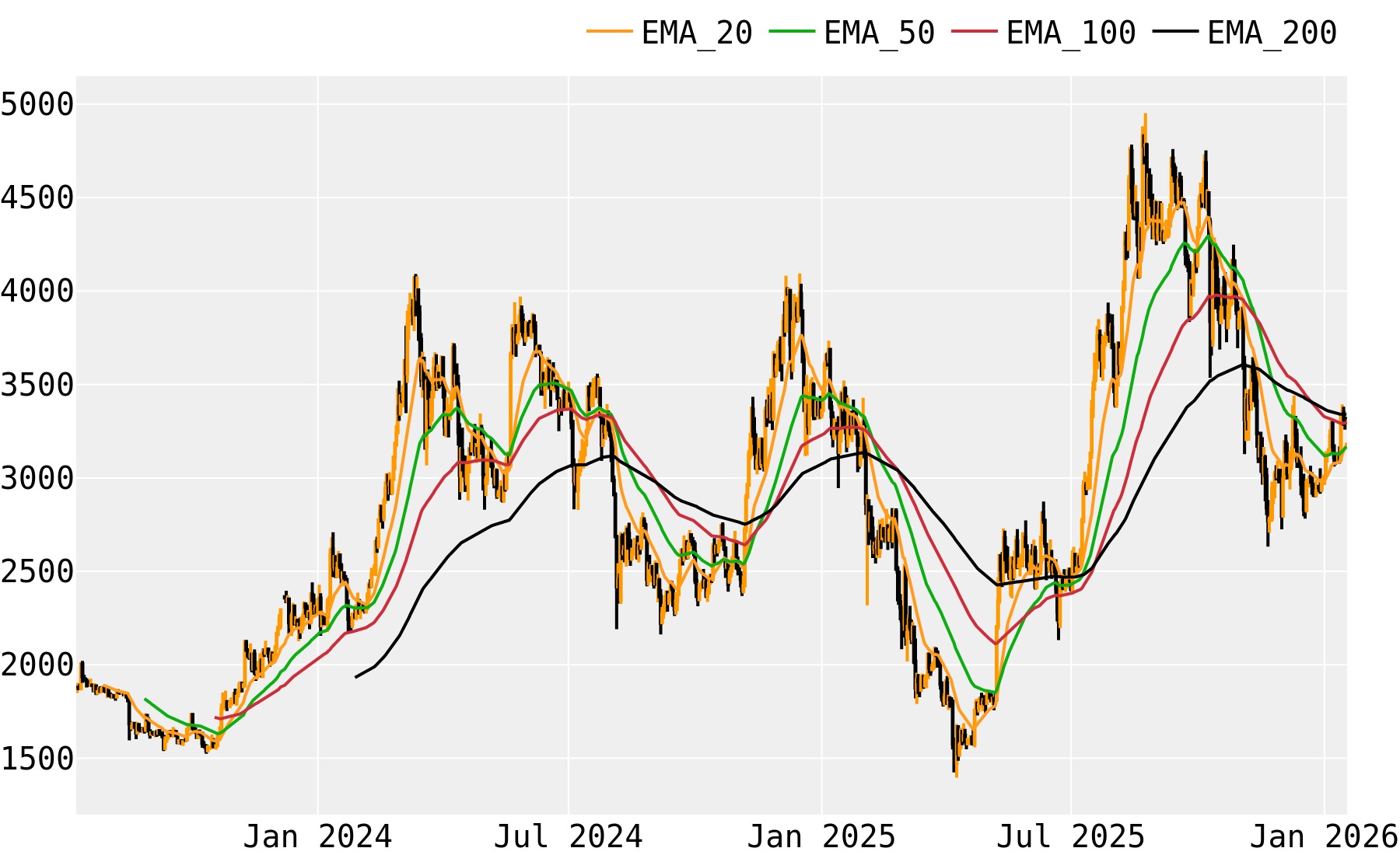 Эфириум ETH Экспоненциальные скользящие средние
