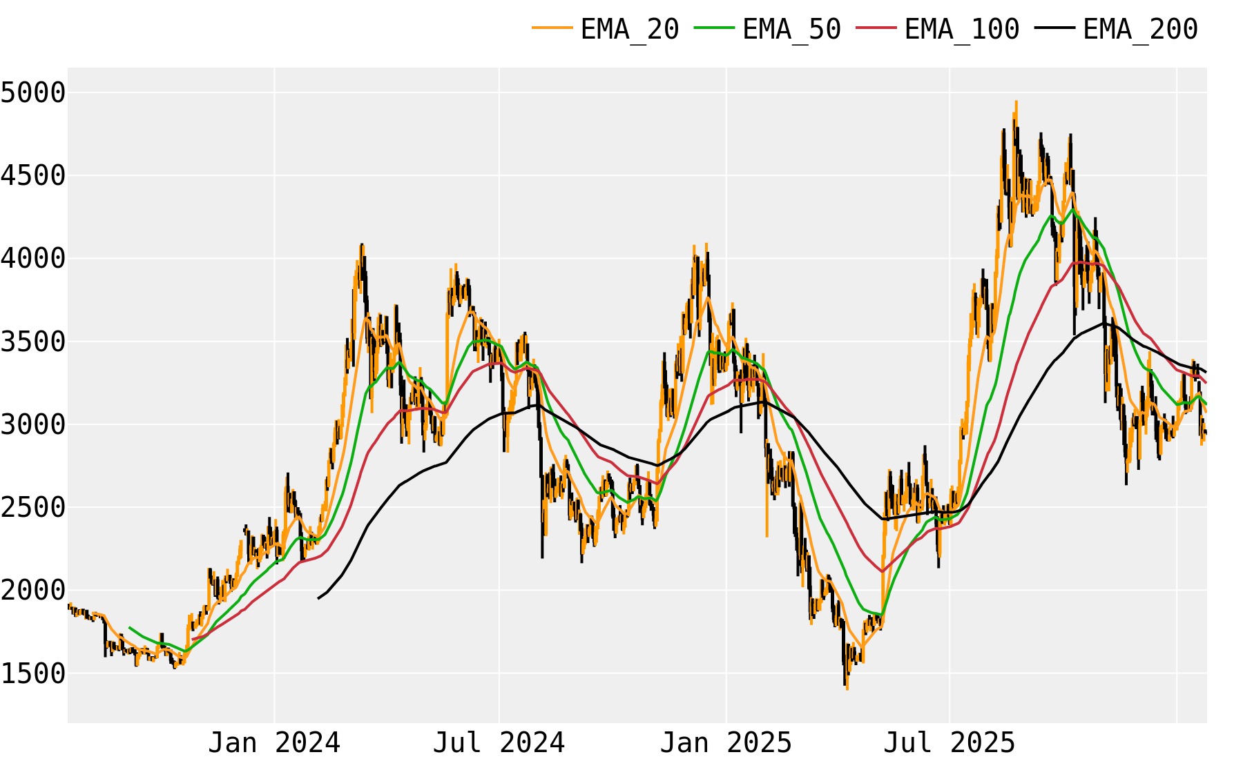 Ethereum ETH Exponential moving averages