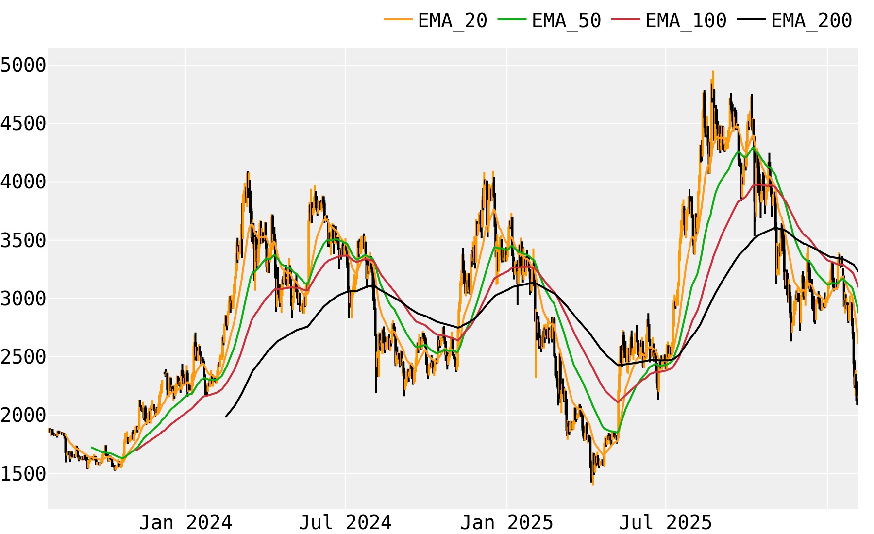 Ethereum Üstel Hareketli Ortalamaları