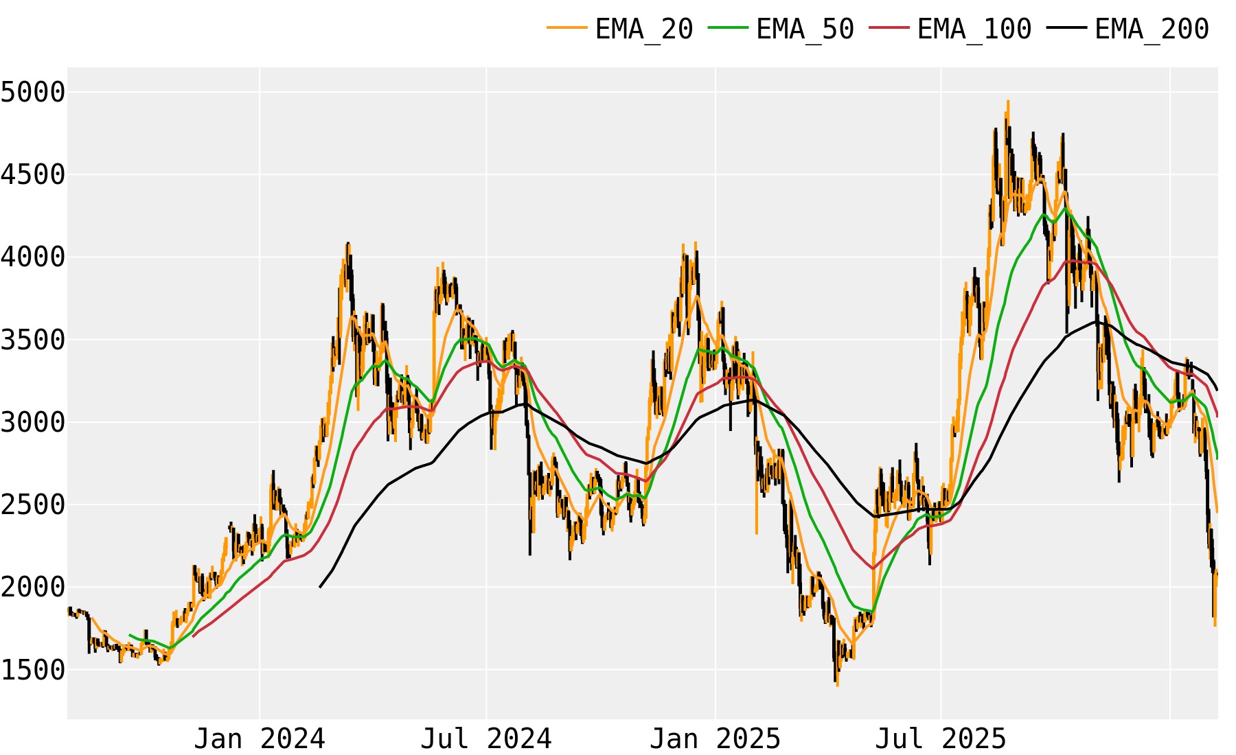 Ethereum ETH Exponential moving averages