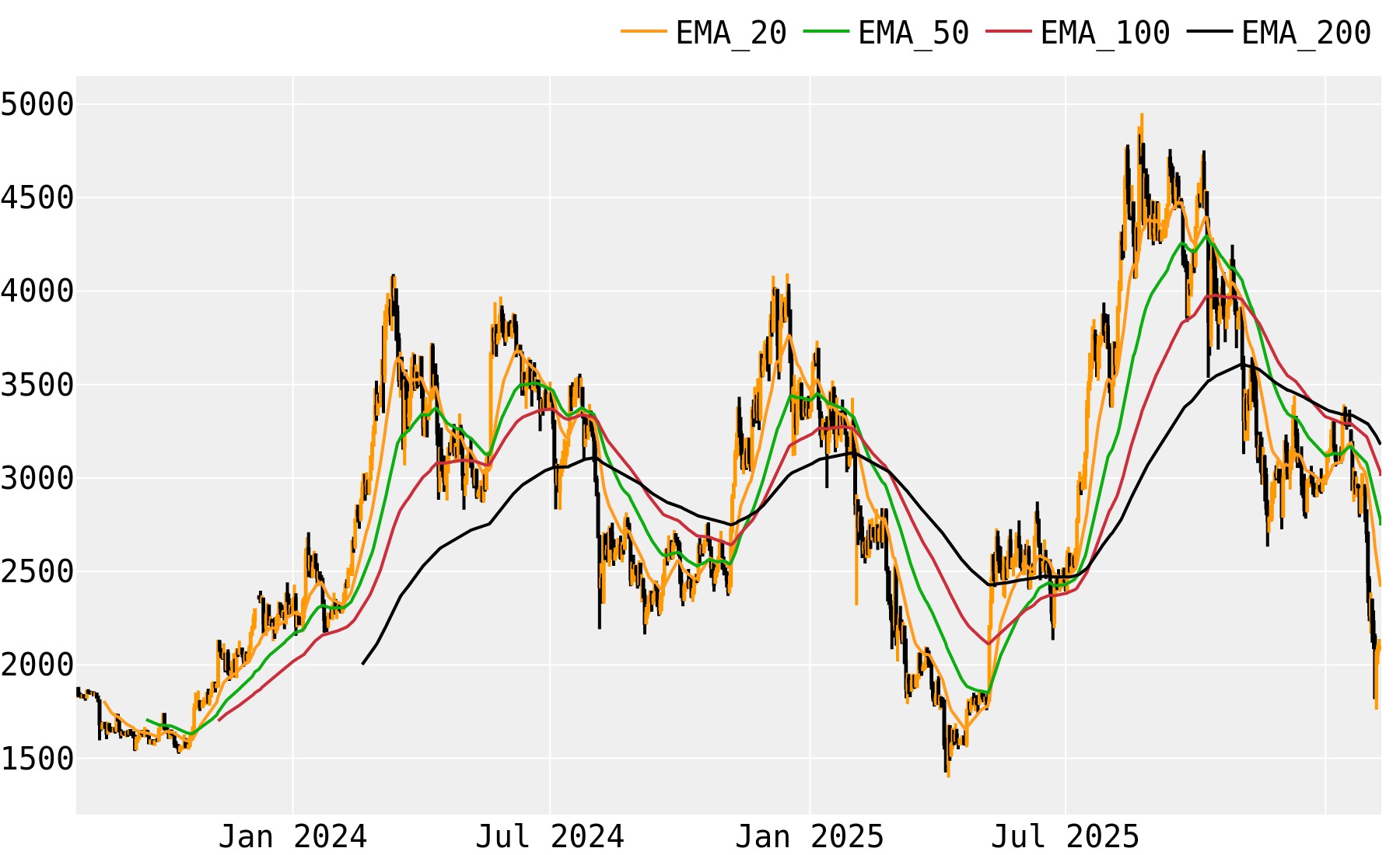 Эфириум ETH Экспоненциальные скользящие средние