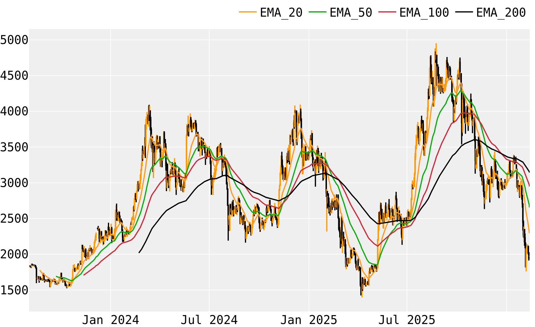 Эфириум ETH Экспоненциальные скользящие средние