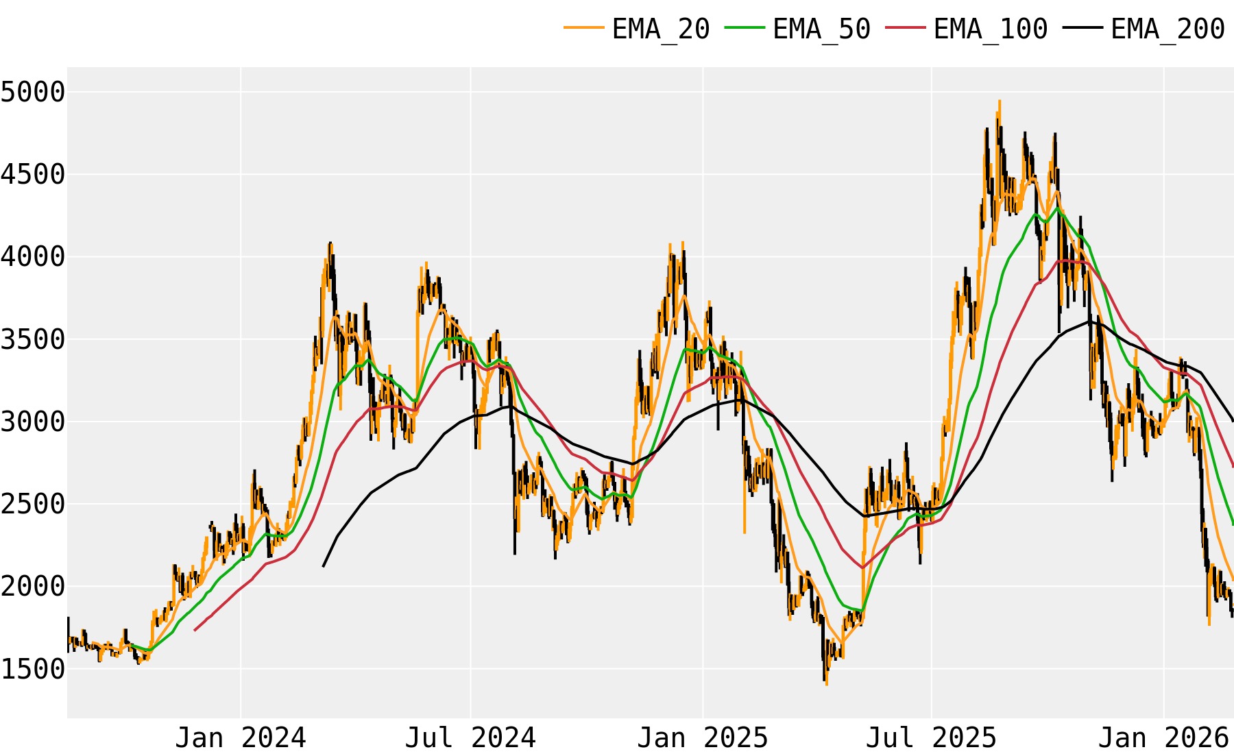 Ethereum ETH Exponential moving averages