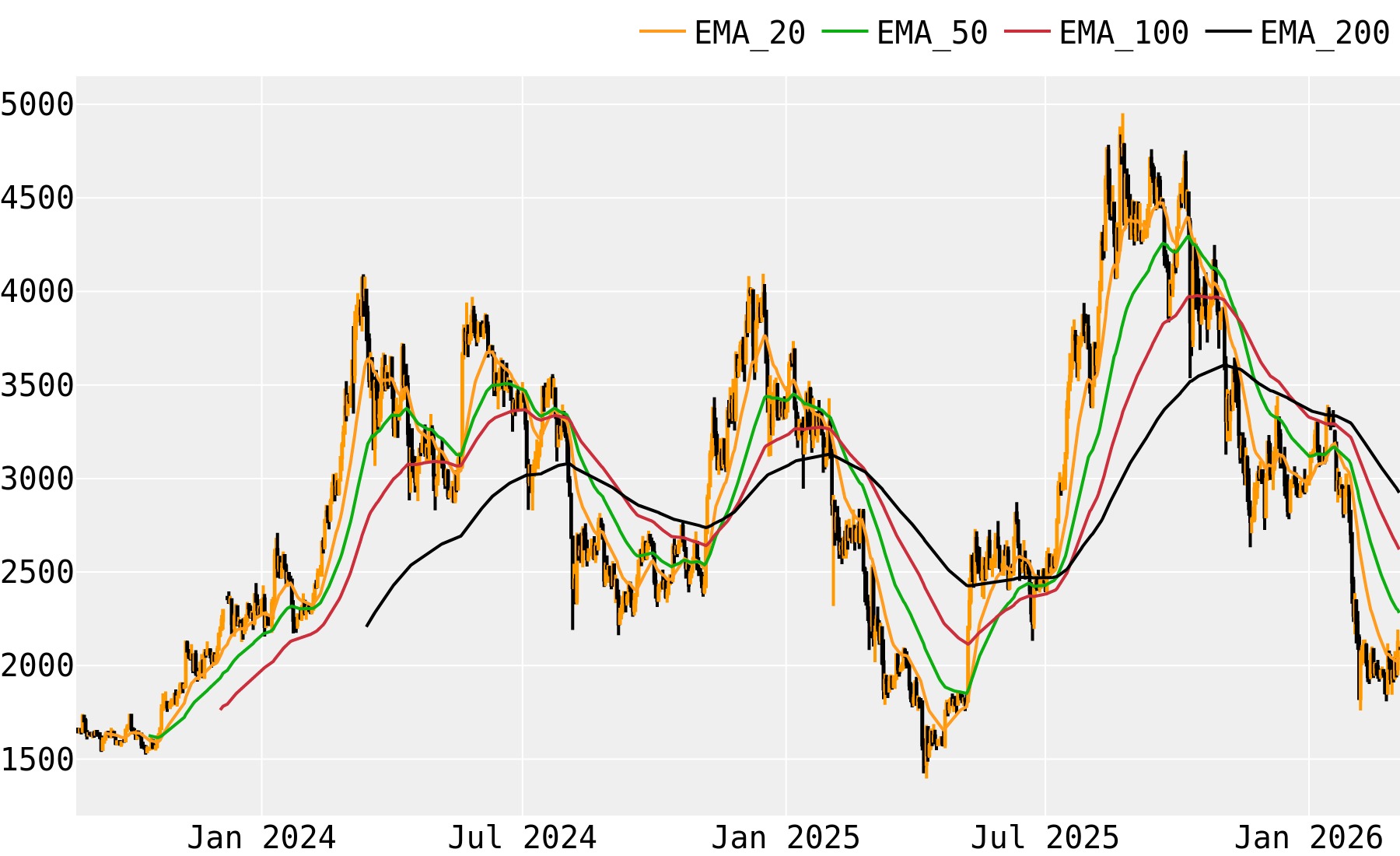 Эфириум ETH Экспоненциальные скользящие средние