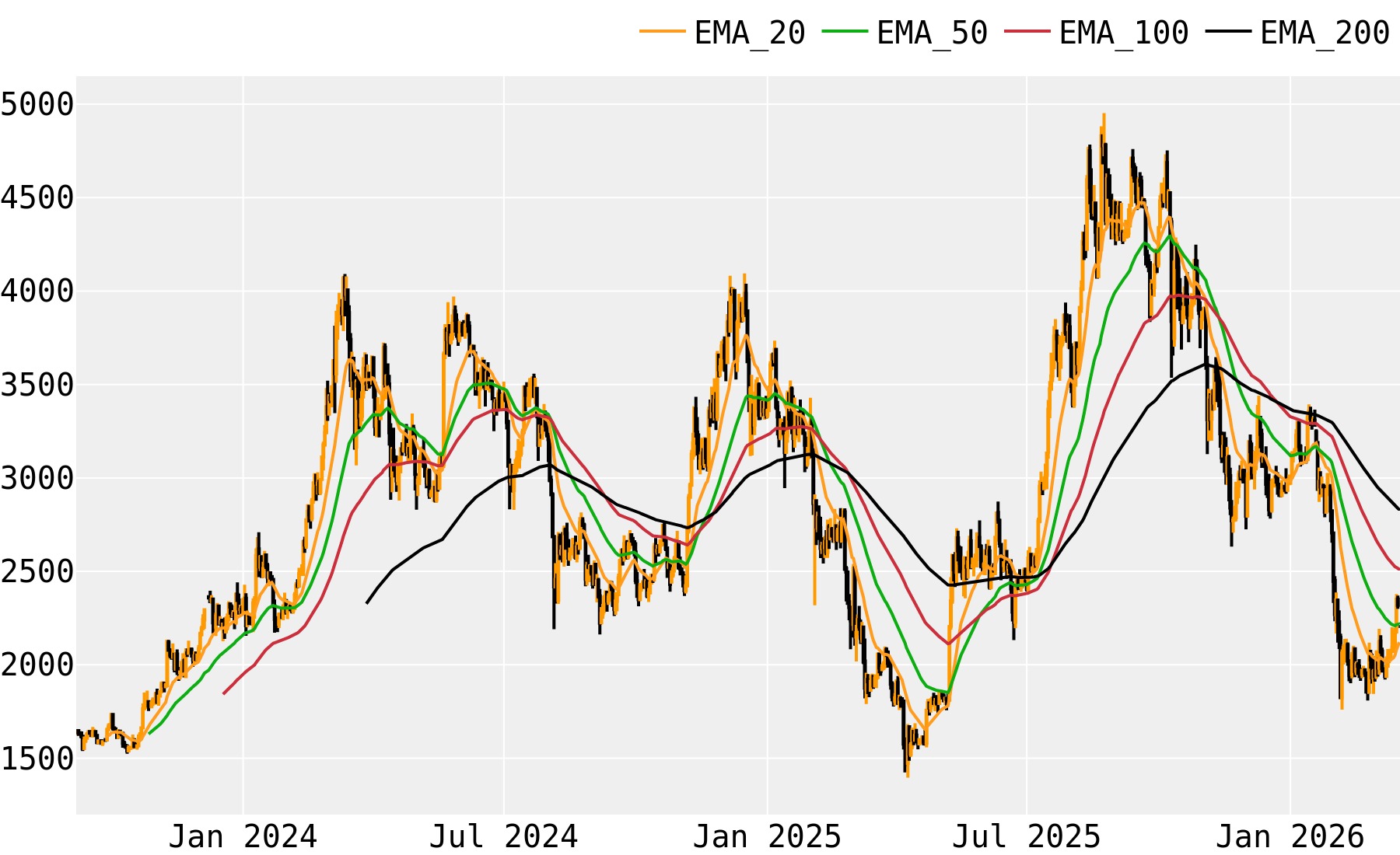 Ethereum ETH Exponential moving averages