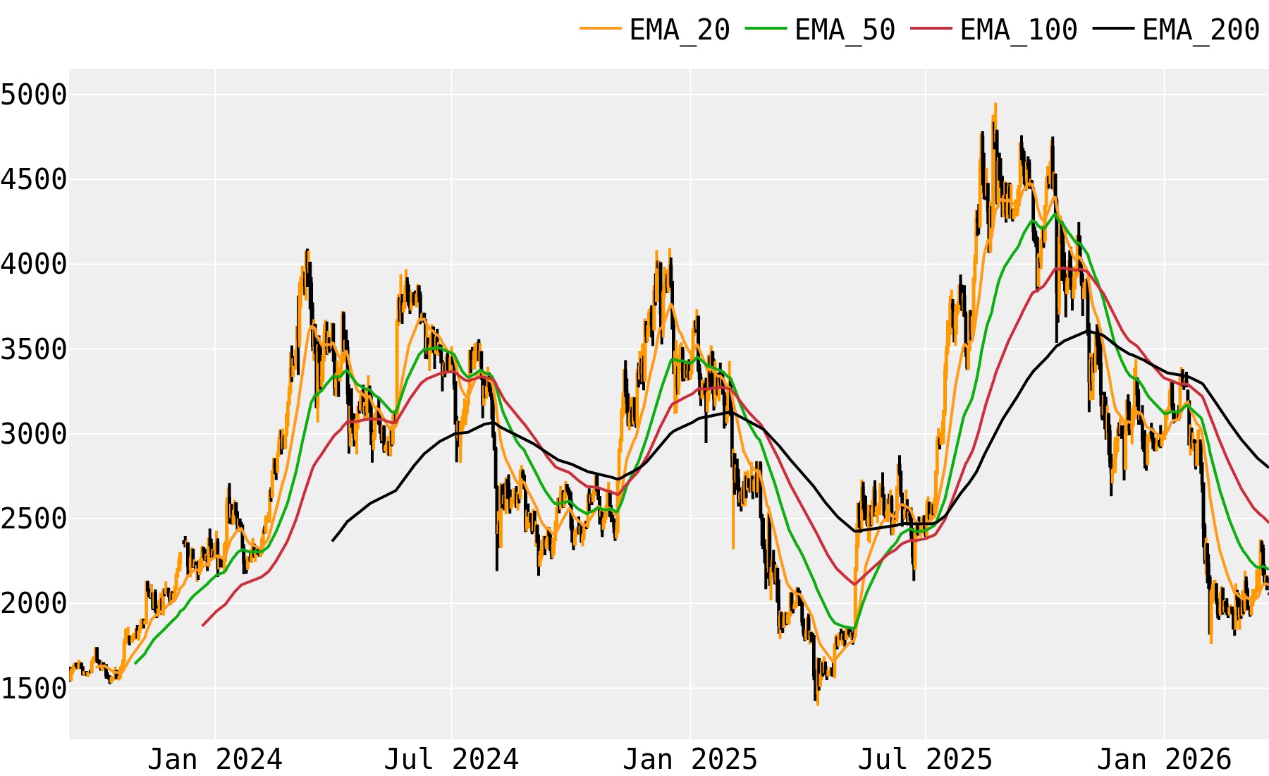 Ethereum Üstel Hareketli Ortalamaları