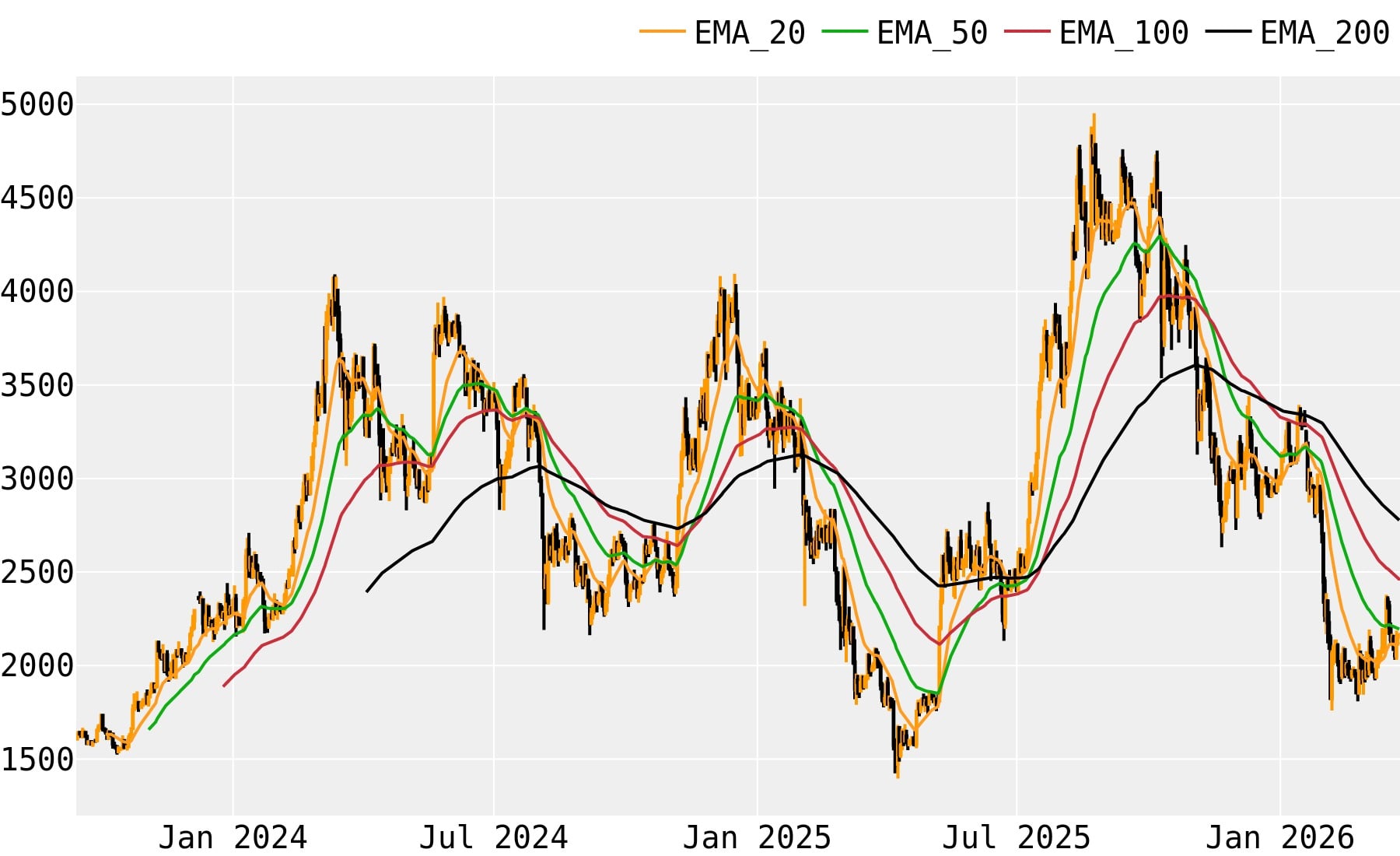 Ethereum ETH Exponential moving averages