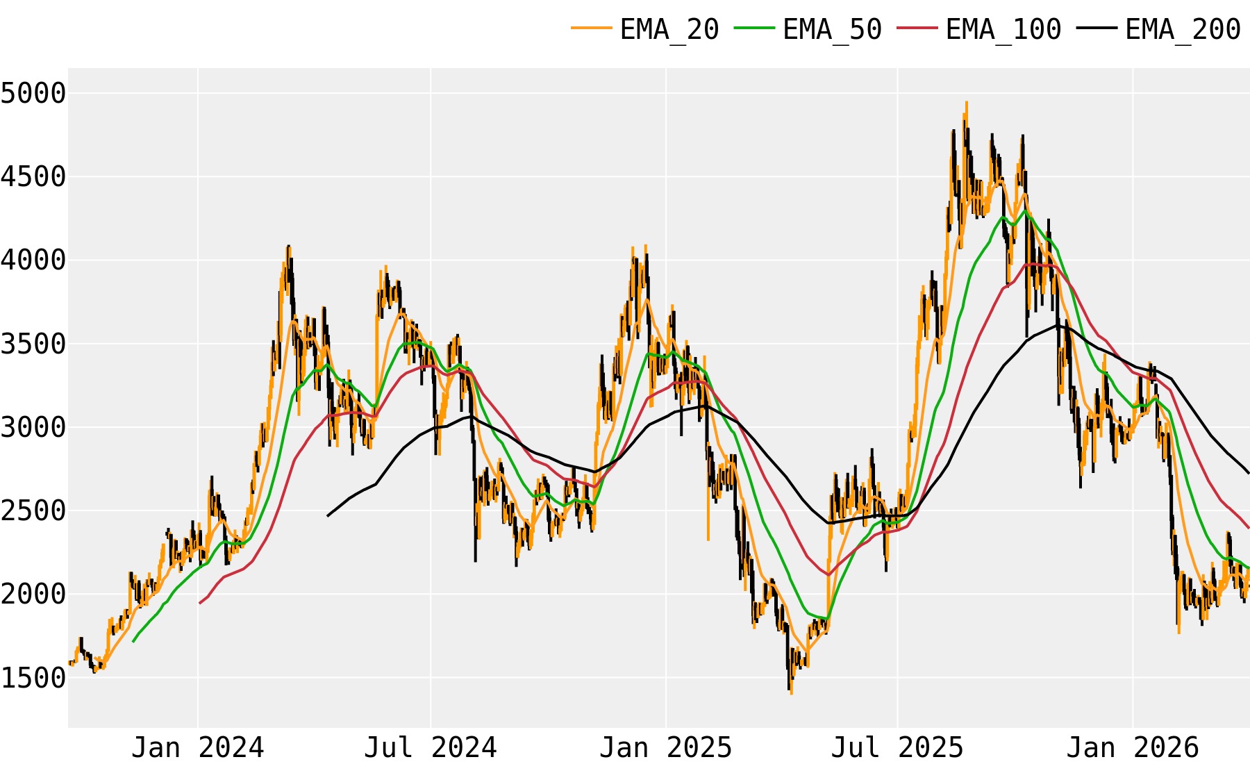 Ethereum ETH Exponential moving averages