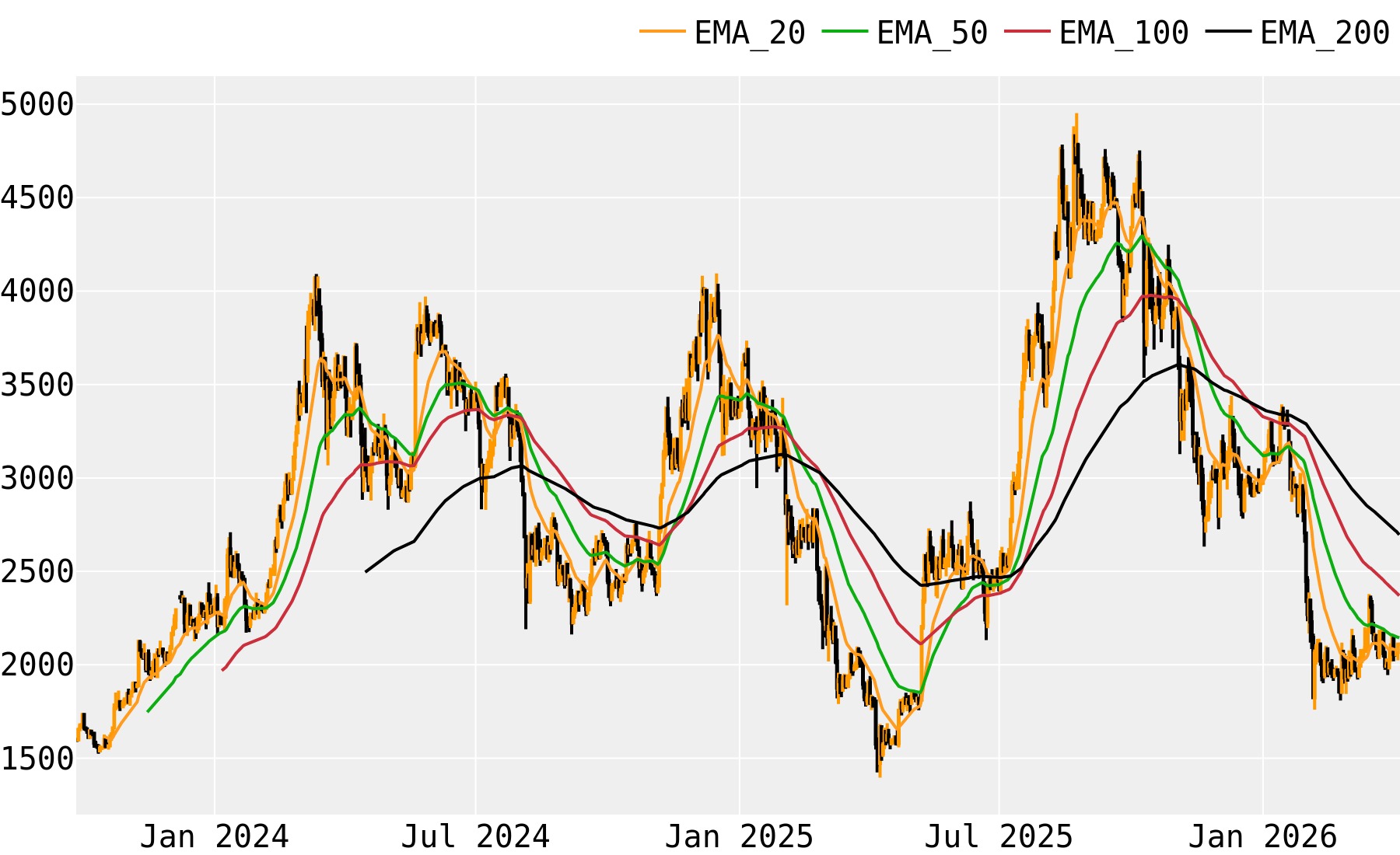 Эфириум ETH Экспоненциальные скользящие средние
