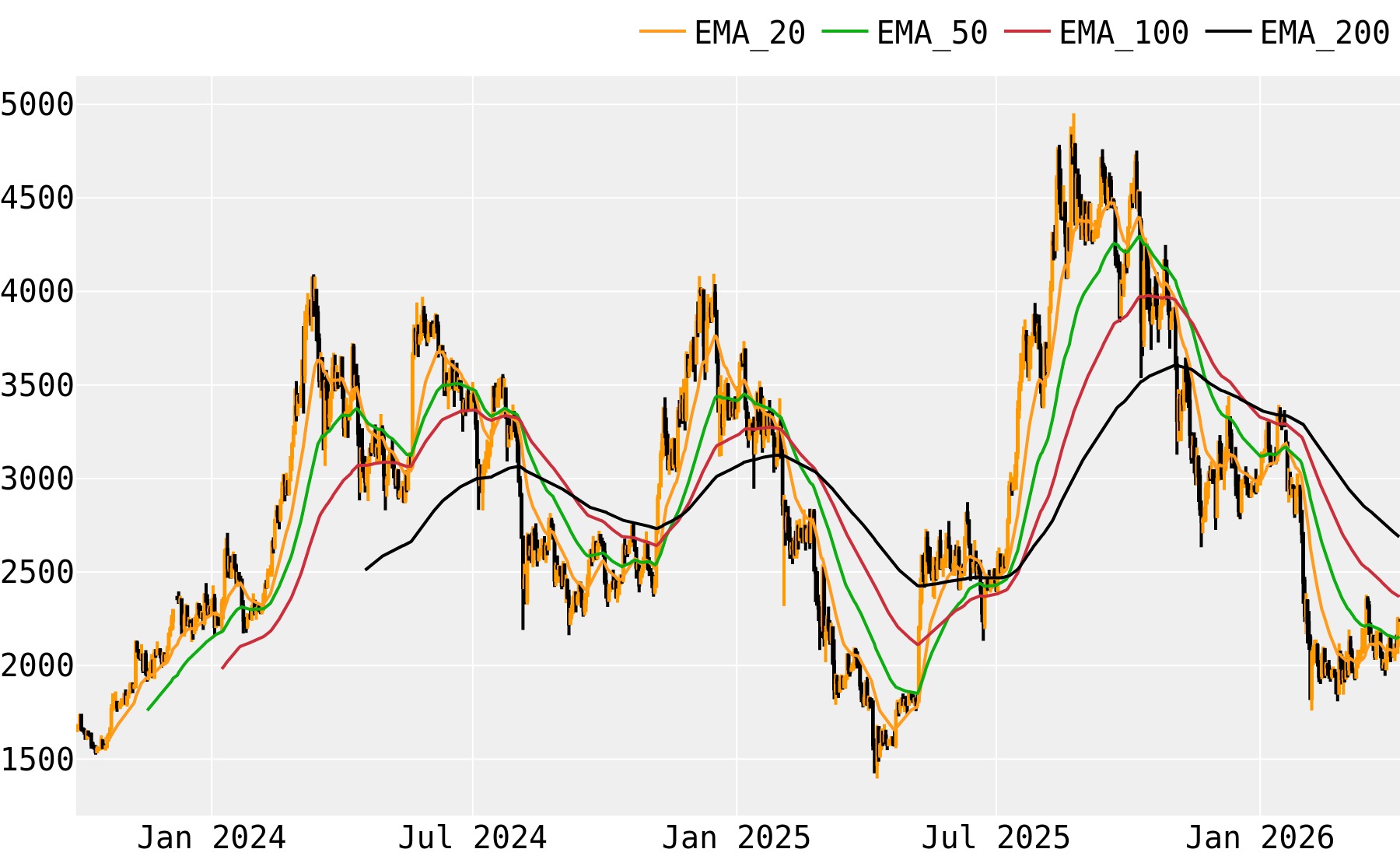 Эфириум ETH Экспоненциальные скользящие средние