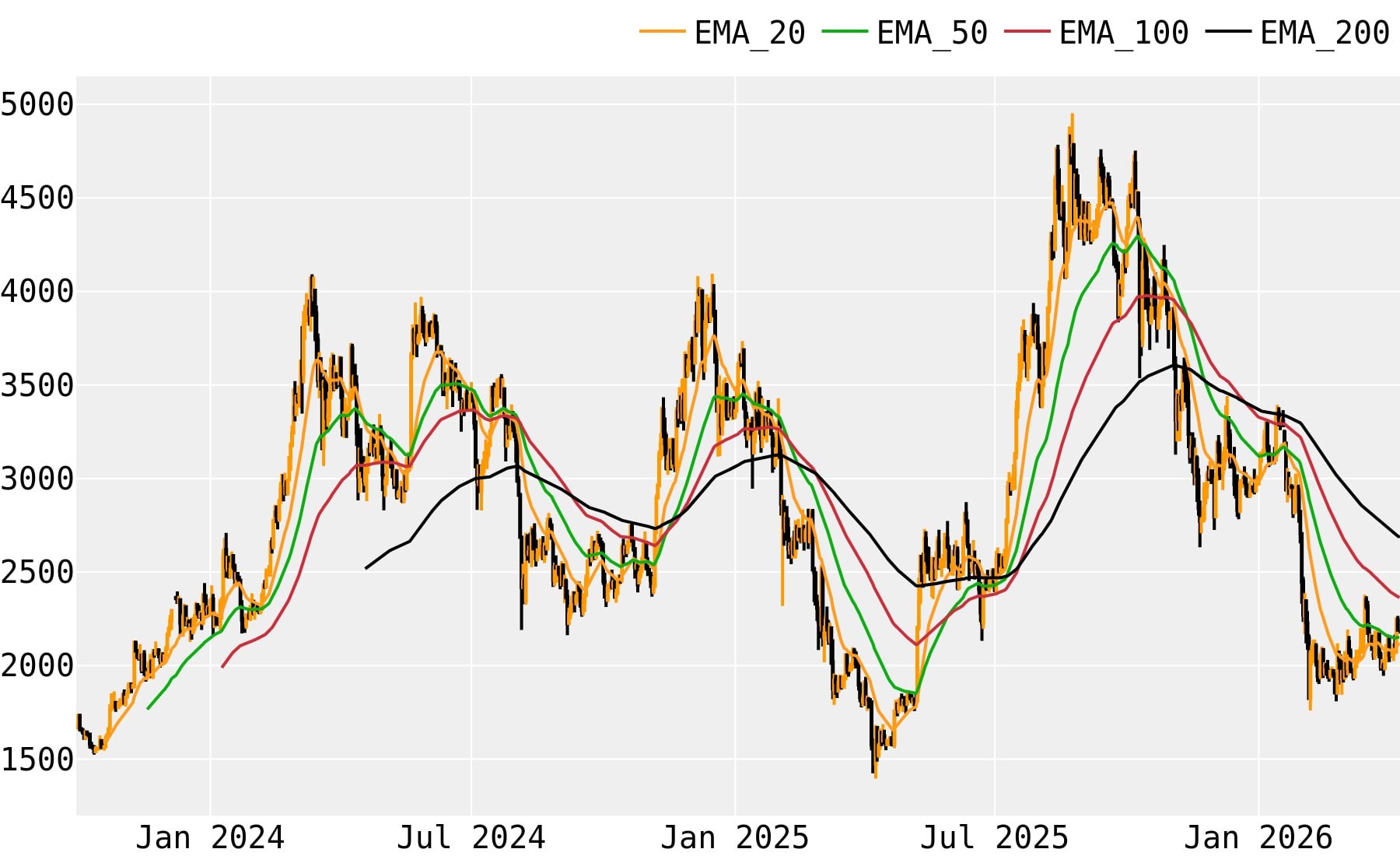 Ethereum ETH Exponential moving averages