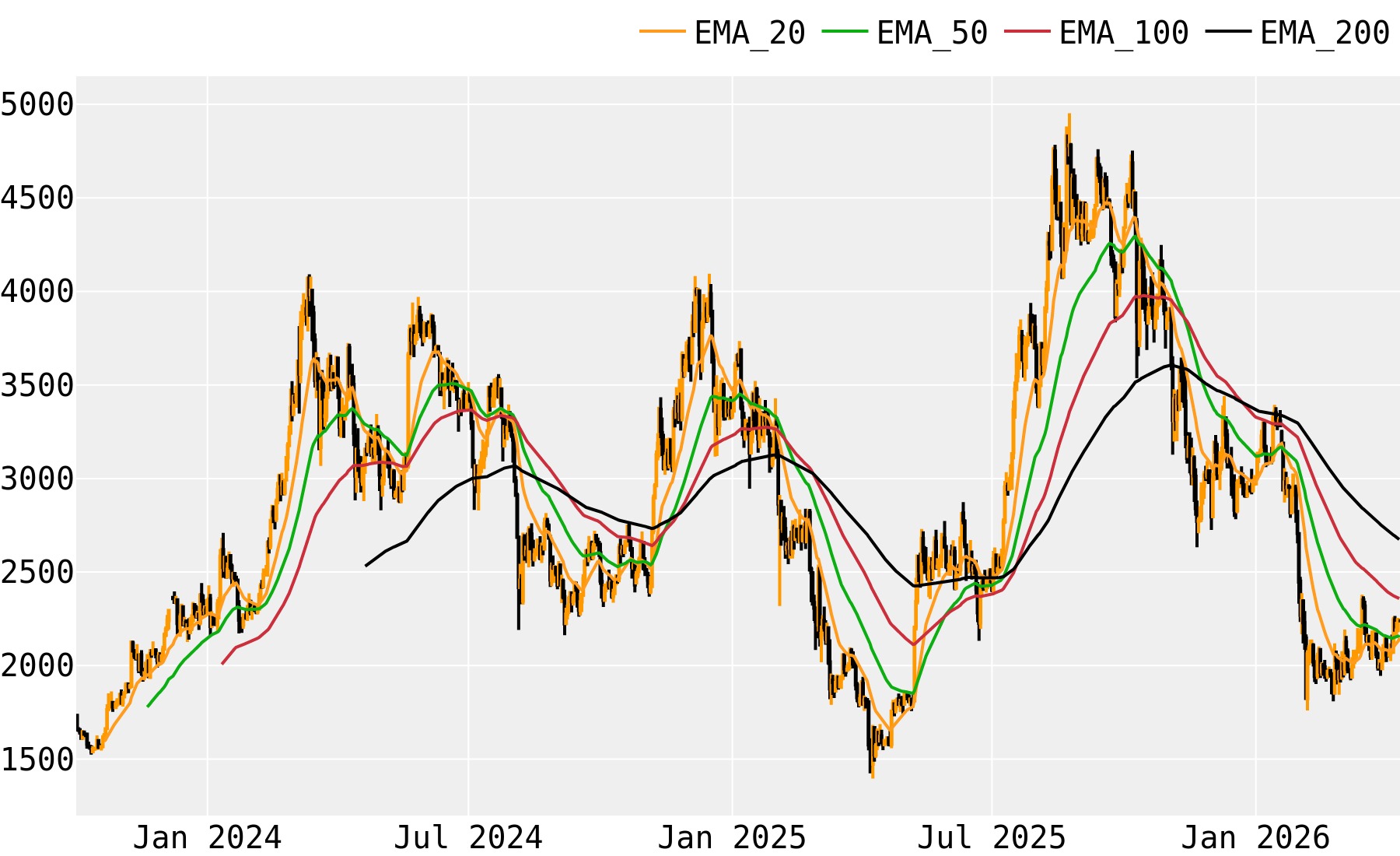 Эфириум ETH Экспоненциальные скользящие средние