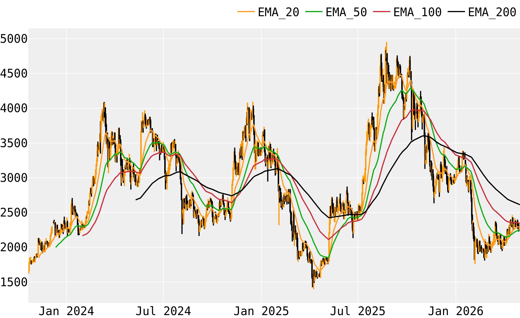 Ethereum ETH Exponential moving averages