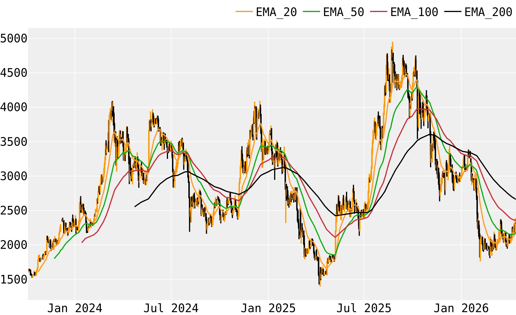 Эфириум ETH Экспоненциальные скользящие средние