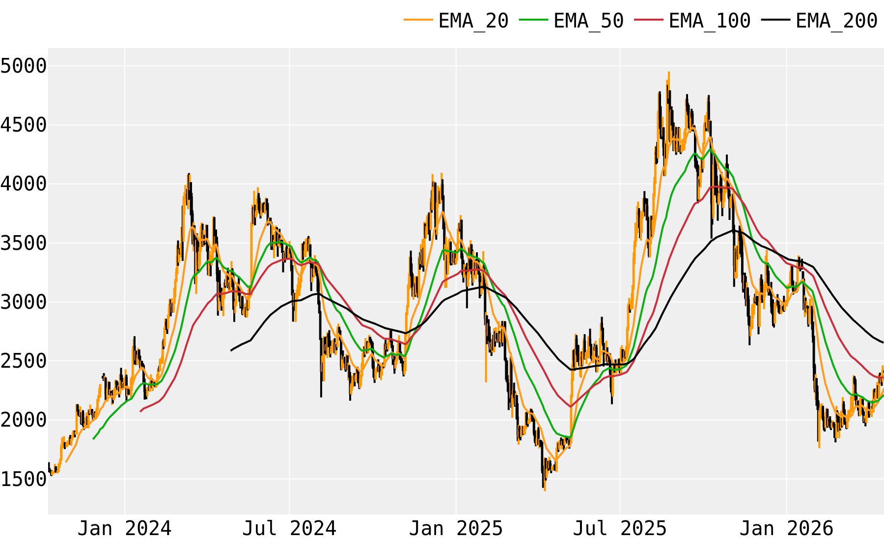 Эфириум ETH Экспоненциальные скользящие средние