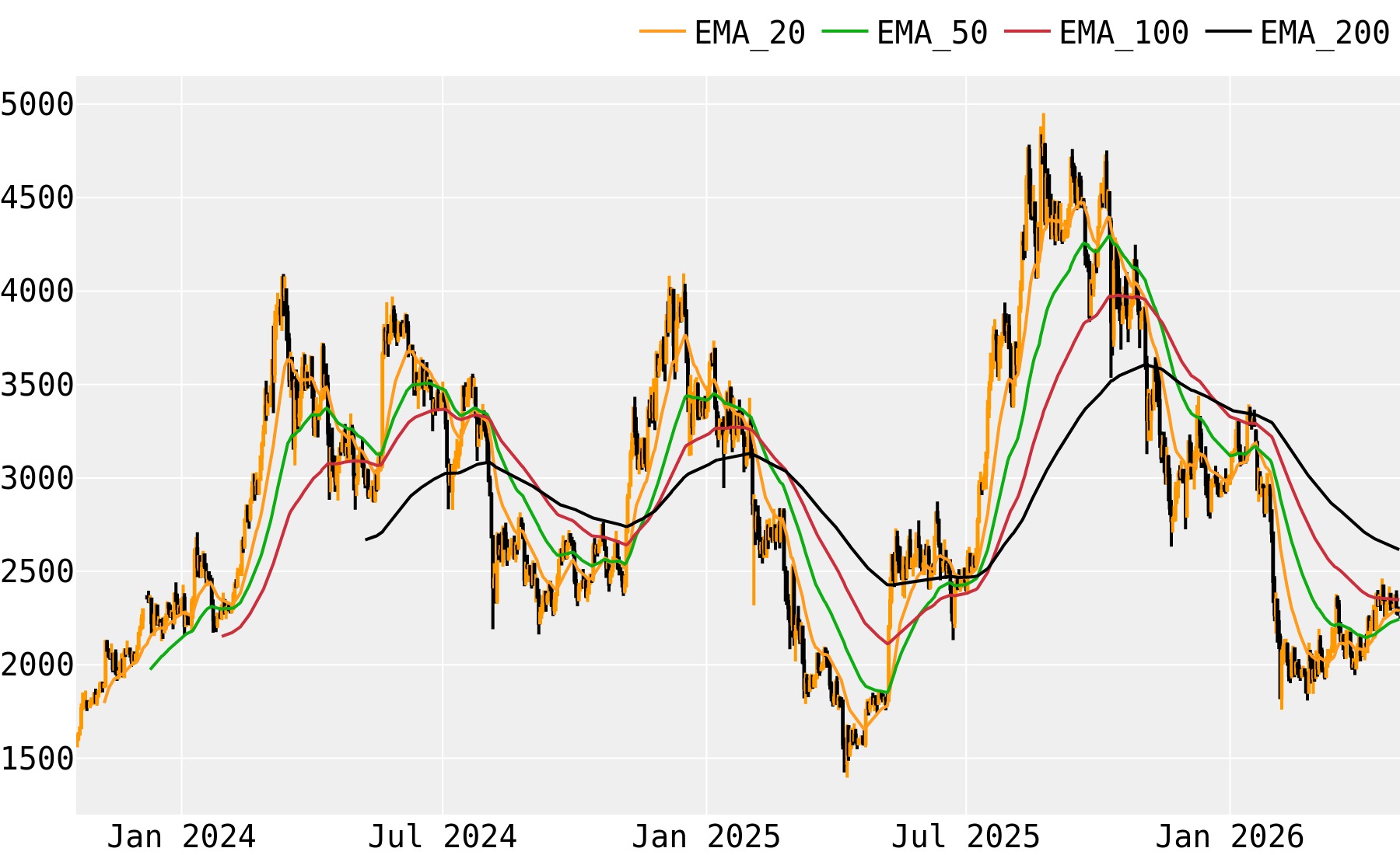 Medias móviles exponenciales de Ethereum