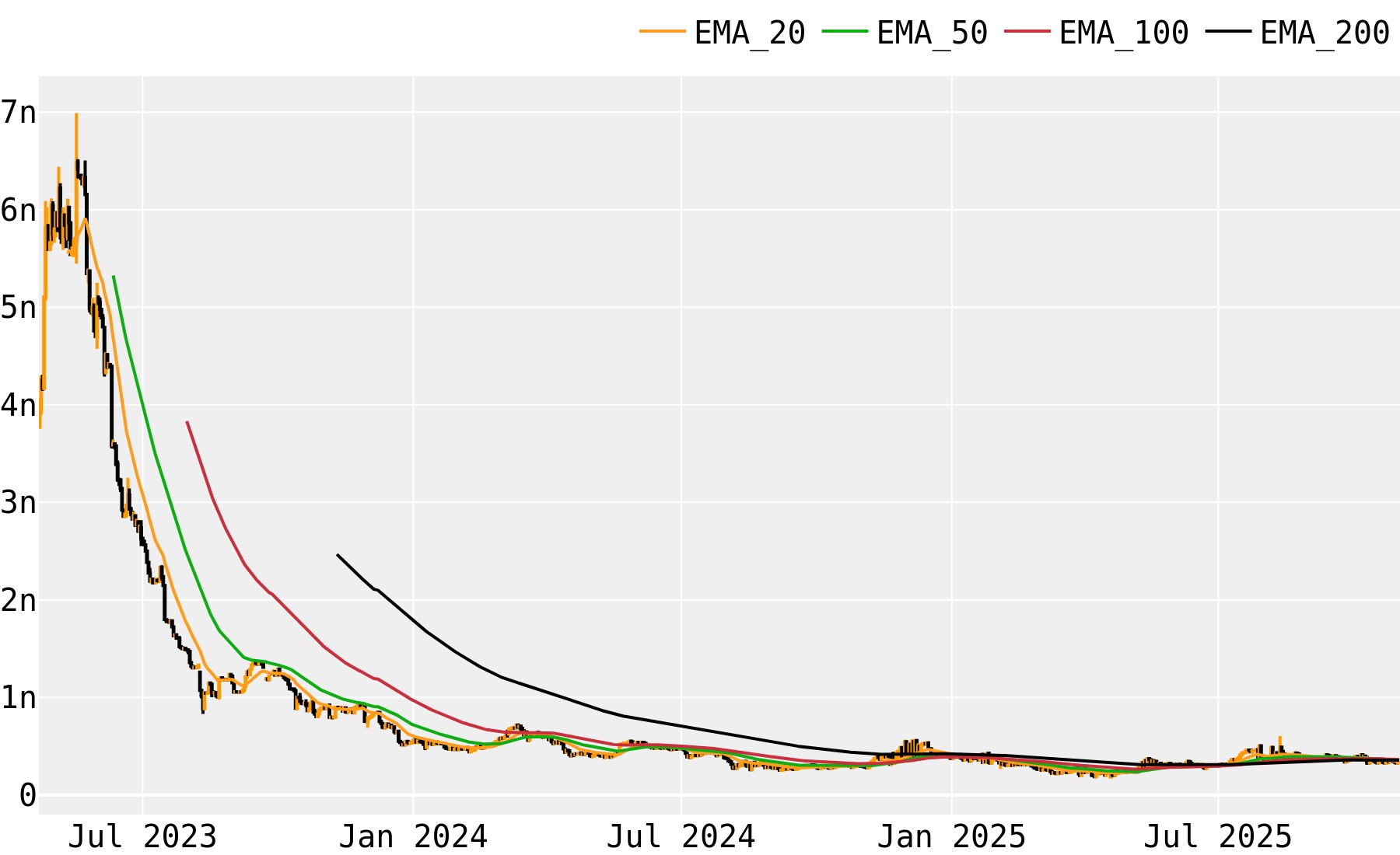 EthereumMax EMAX Exponential moving averages
