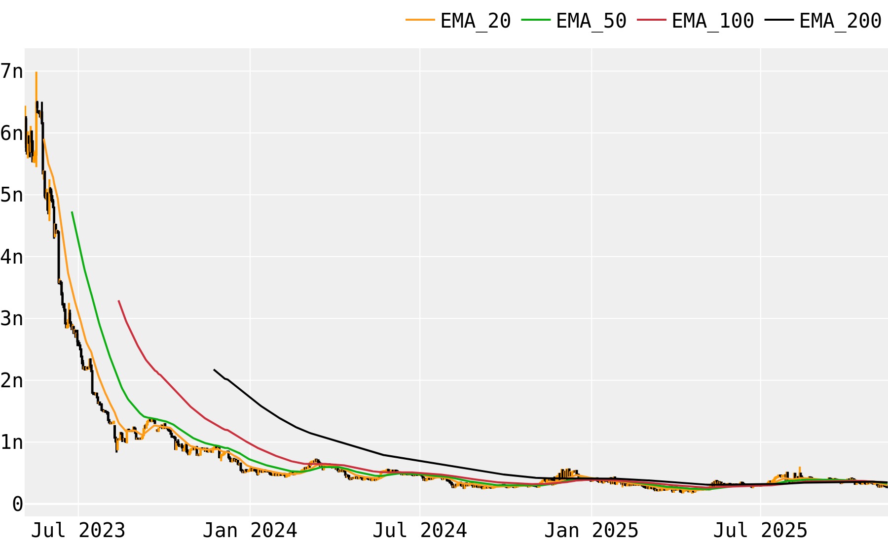 EthereumMax EMAX Exponential moving averages