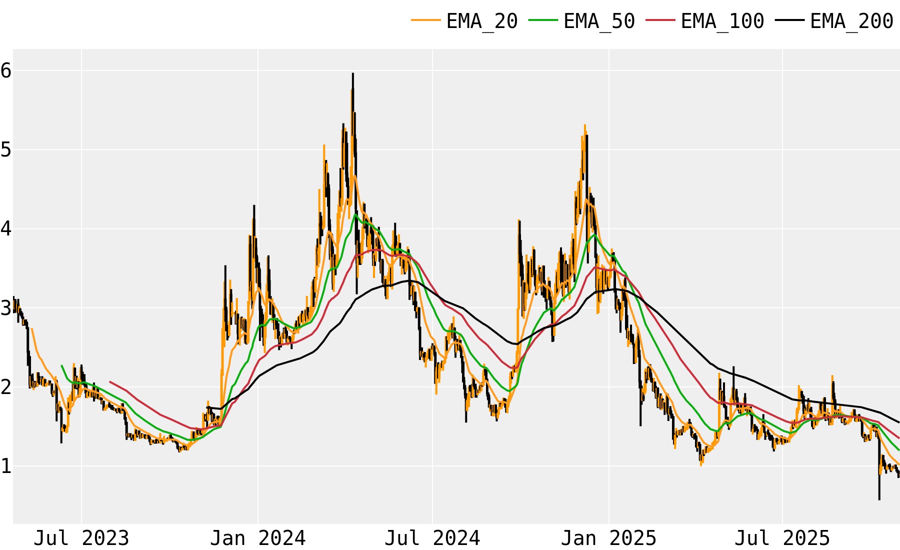 EthereumPoW Üstel Hareketli Ortalamaları