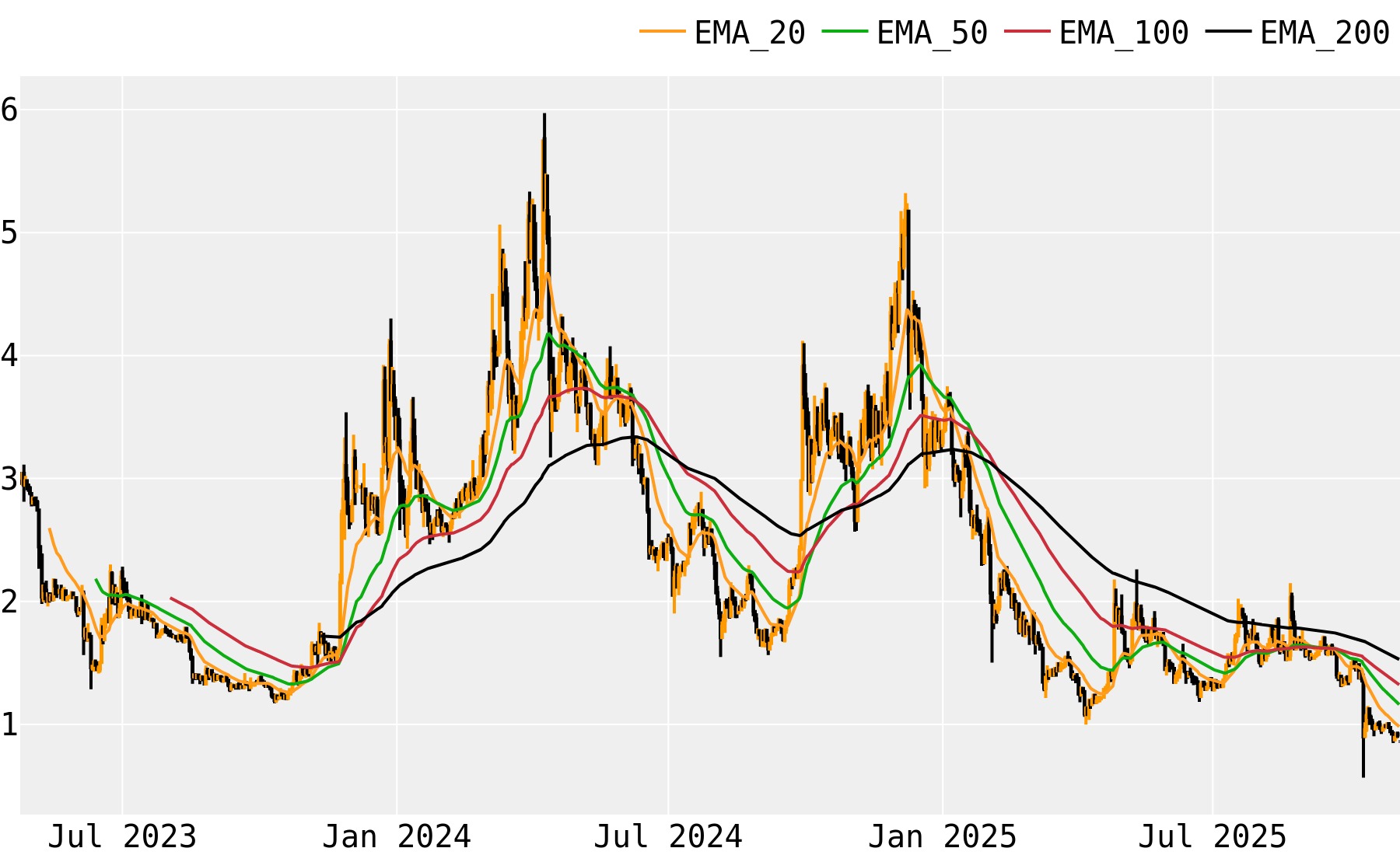 EthereumPoW ETHW Экспоненциальные скользящие средние