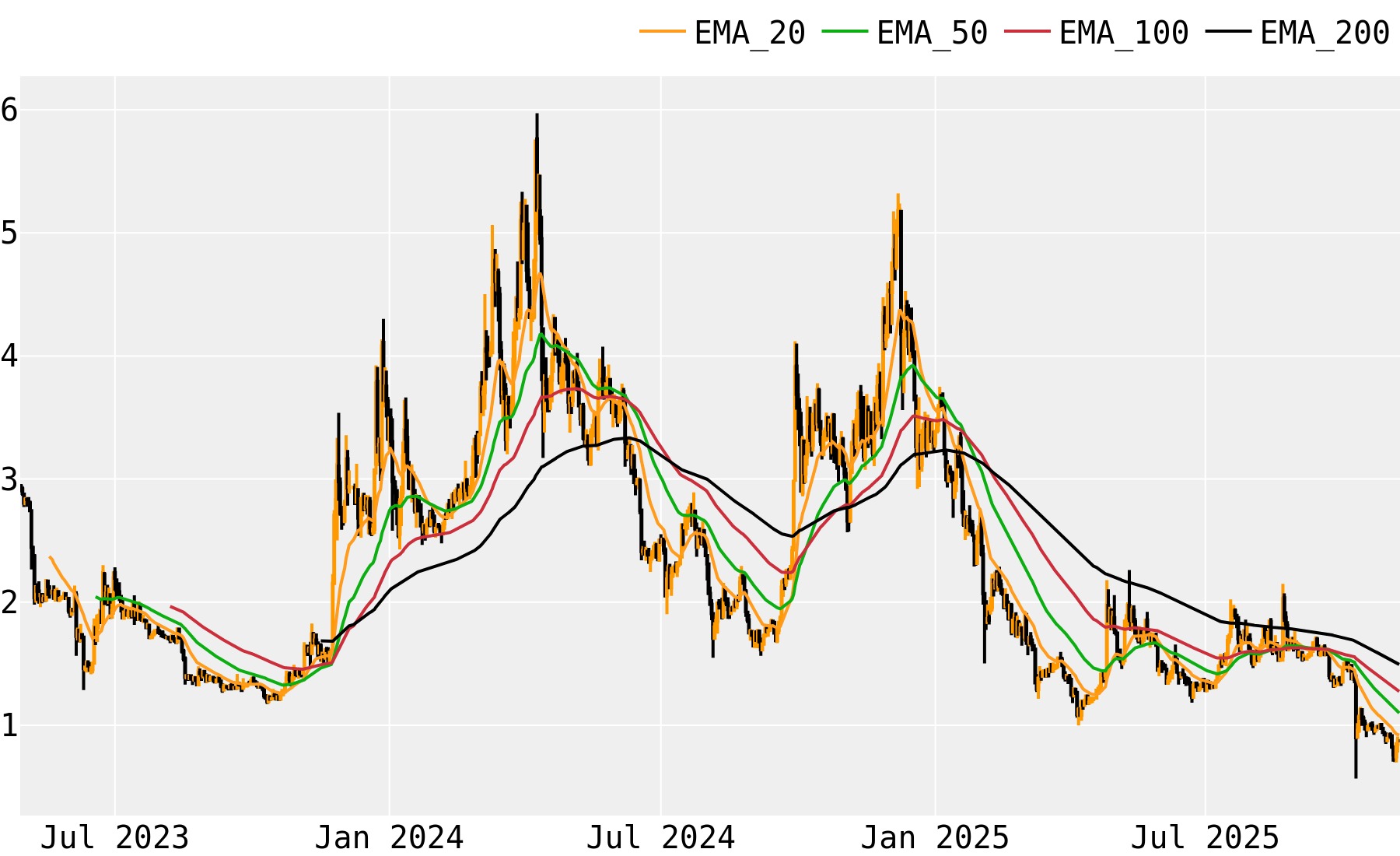 EthereumPoW ETHW Exponential moving averages