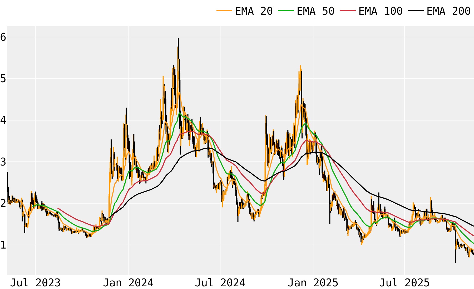 EthereumPoW ETHW Exponential moving averages