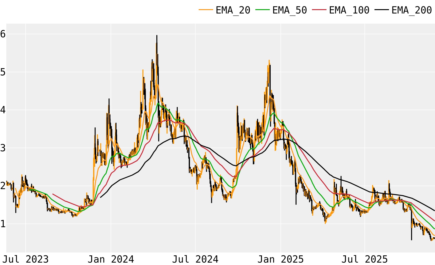 EthereumPoW ETHW Exponential moving averages