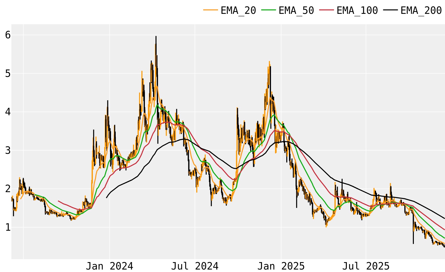 Medias móviles exponenciales de EthereumPoW