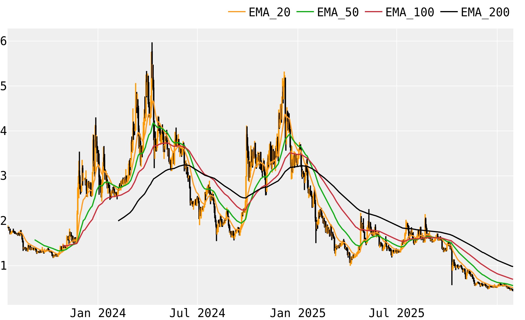Medias móviles exponenciales de EthereumPoW