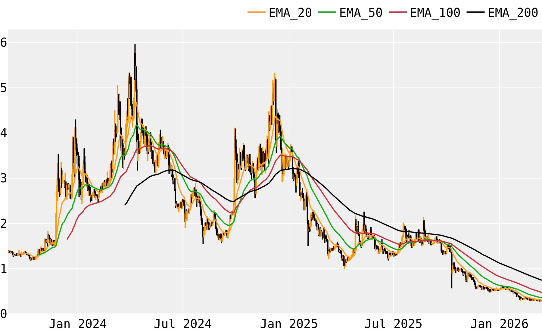 EthereumPoW Üstel Hareketli Ortalamaları